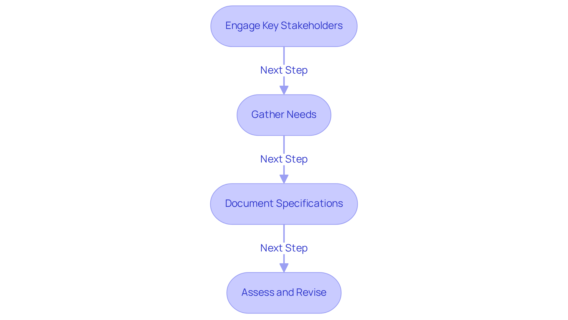 Follow the arrows to see the steps needed to define project requirements. Each box shows a key action to take, starting from engaging stakeholders to revising specifications. This flow helps ensure that all necessary aspects are covered for project success.
