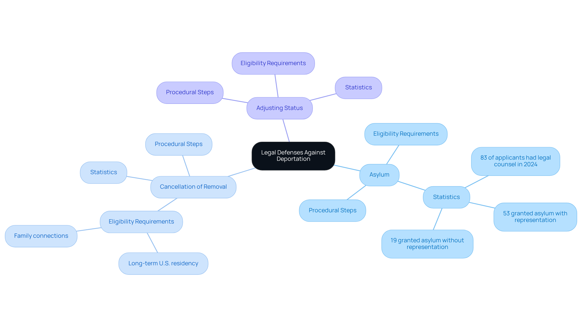 The central node represents the main topic, while the branches show different legal options available. Each sub-branch provides more details about eligibility and important statistics, helping you understand your choices.