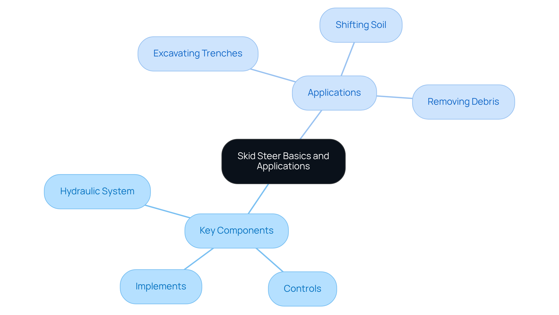 This mindmap starts with the main idea of skid steer basics at the center. The branches show key components and various applications, helping you see how everything connects and what you need to know about using skid steers effectively. This mindmap starts with the main idea of skid steer basics at the center. The branches show key components and various applications, helping you see how everything connects and what you need to know about using skid steers effectively.