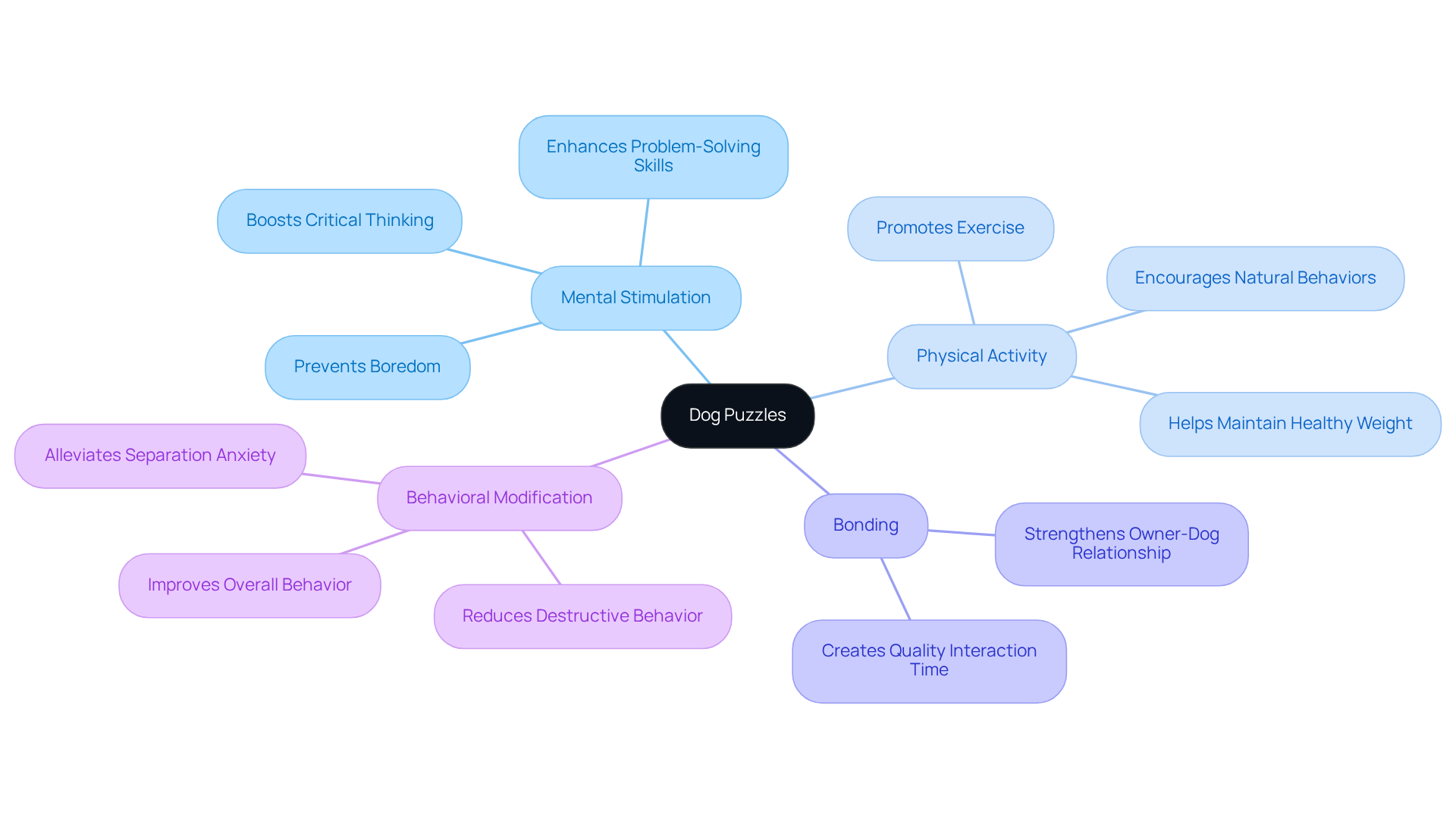 The central node represents the main topic of dog puzzles. Each branch shows a different benefit or purpose, helping you see how these interactive toys enrich your dog's life. The central node represents the main topic of dog puzzles. Each branch shows a different benefit or purpose, helping you see how these interactive toys enrich your dog's life.