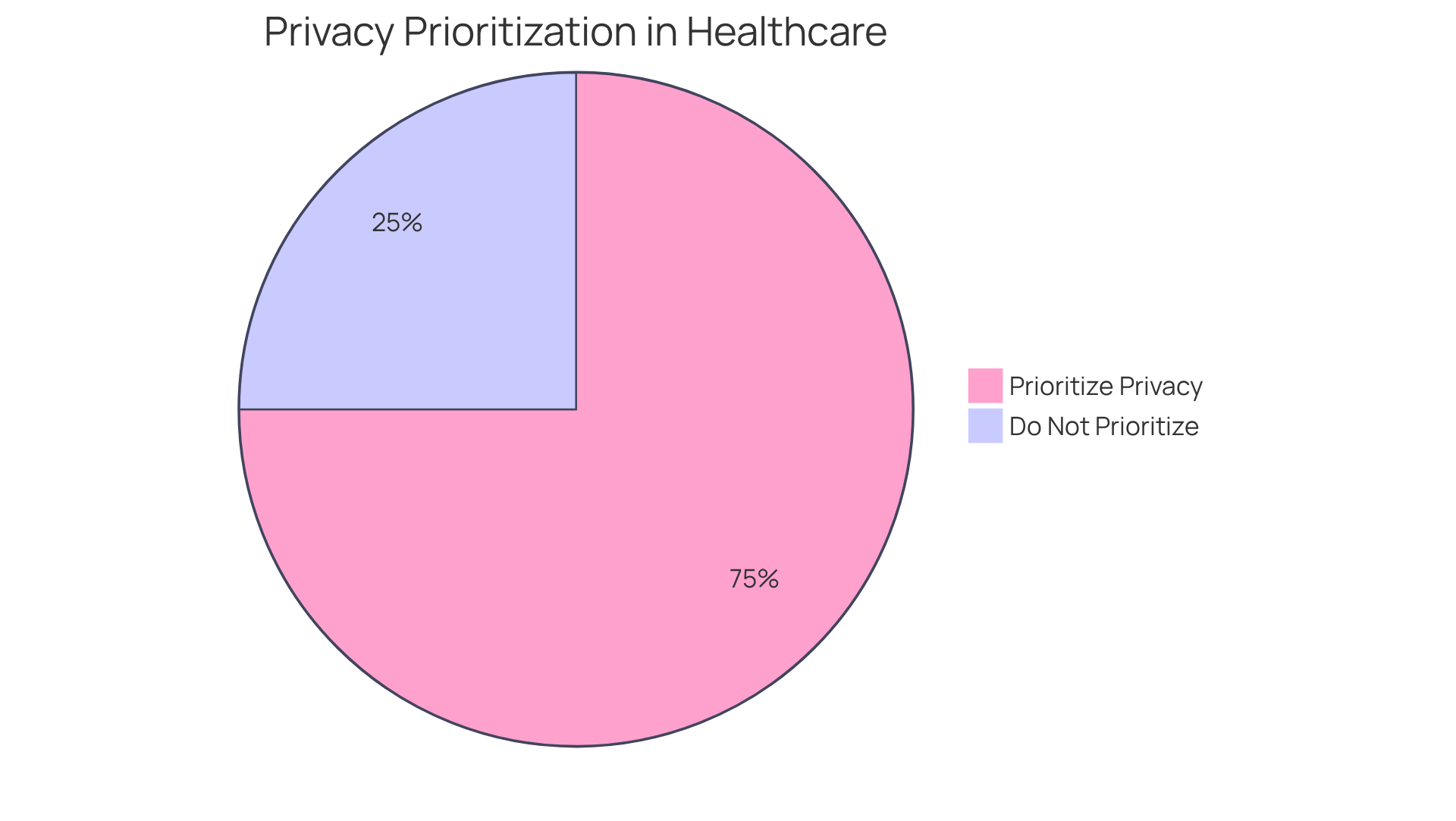 The blue segment shows the majority of organizations that prioritize data privacy, while the gray segment represents those that do not. This visual helps highlight the importance of privacy in patient care.