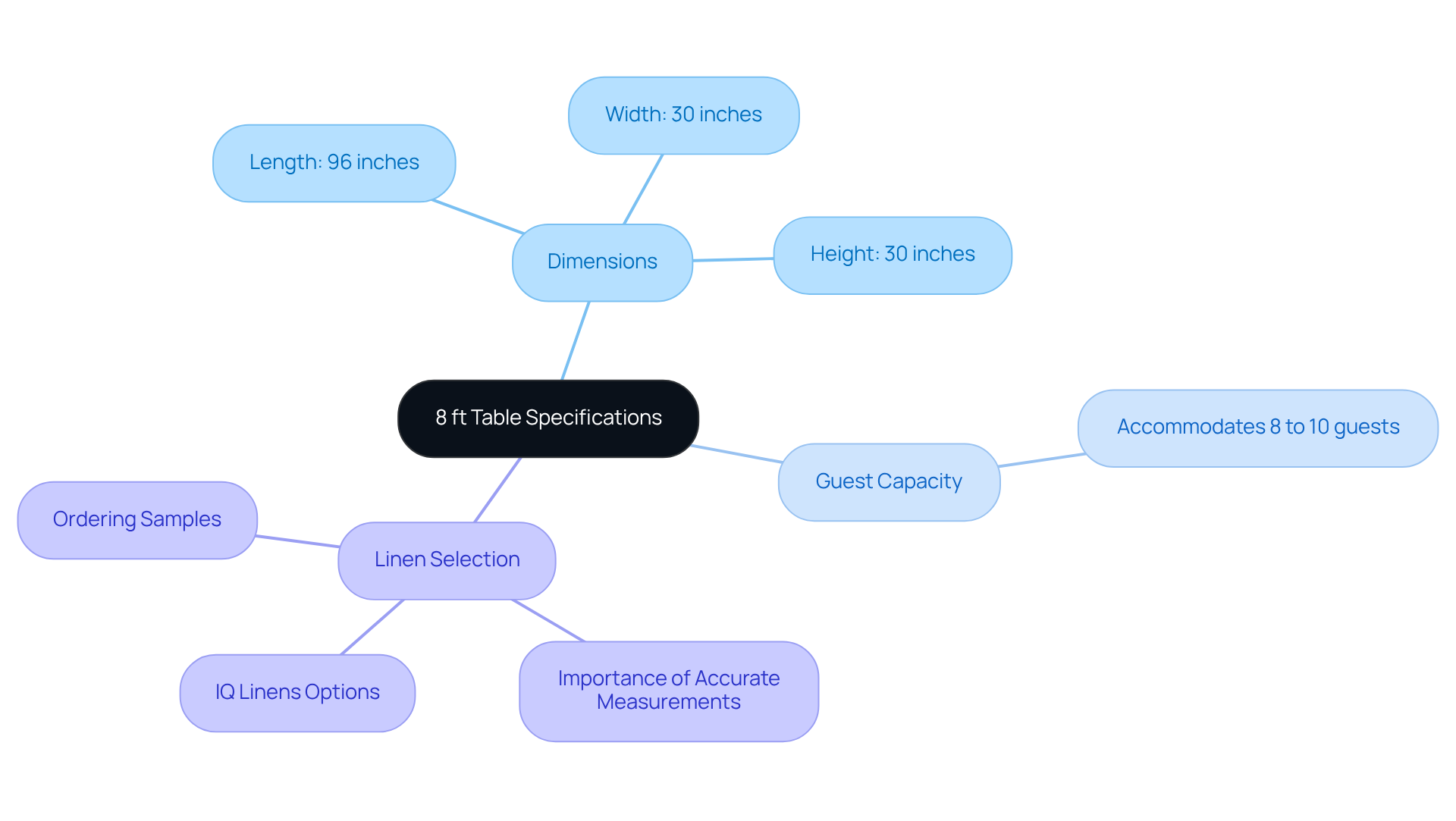 Start at the center with the table specifications, then explore each branch to understand dimensions, guest capacity, and how these factors influence linen choices for events.