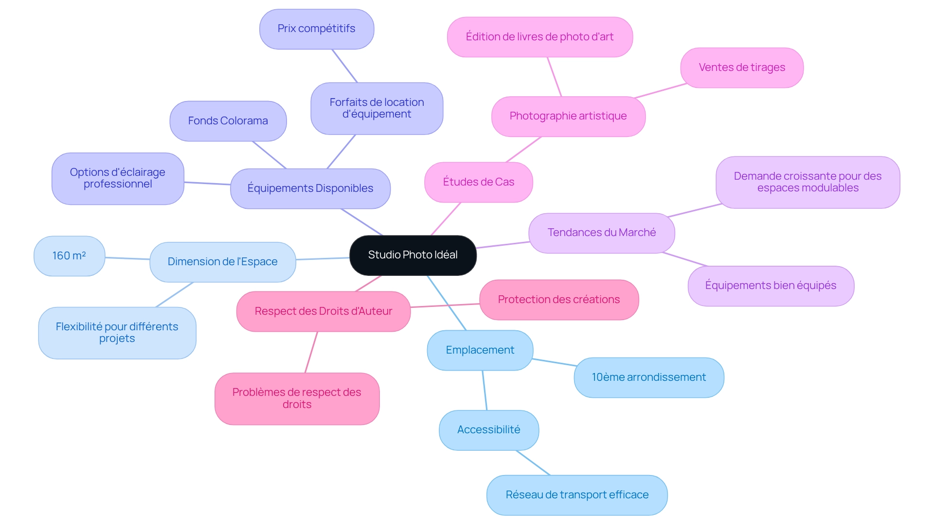 La carte commence au centre avec le concept de studio photo idéal, puis explore les différents aspects à considérer. Chaque branche principale représente un critère important, et les sous-branches fournissent des détails supplémentaires pour chaque critère.
