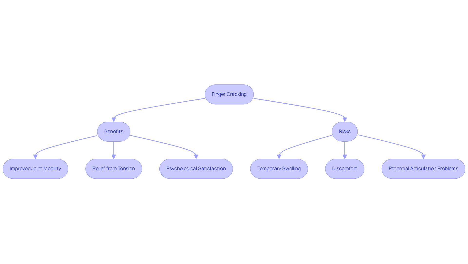This flowchart helps you see the pros and cons of finger cracking. Start at the top with the main idea, then follow the arrows to explore the benefits on one side and the risks on the other. Each box gives you a quick insight into what to consider. This flowchart helps you see the pros and cons of finger cracking. Start at the top with the main idea, then follow the arrows to explore the benefits on one side and the risks on the other. Each box gives you a quick insight into what to consider.