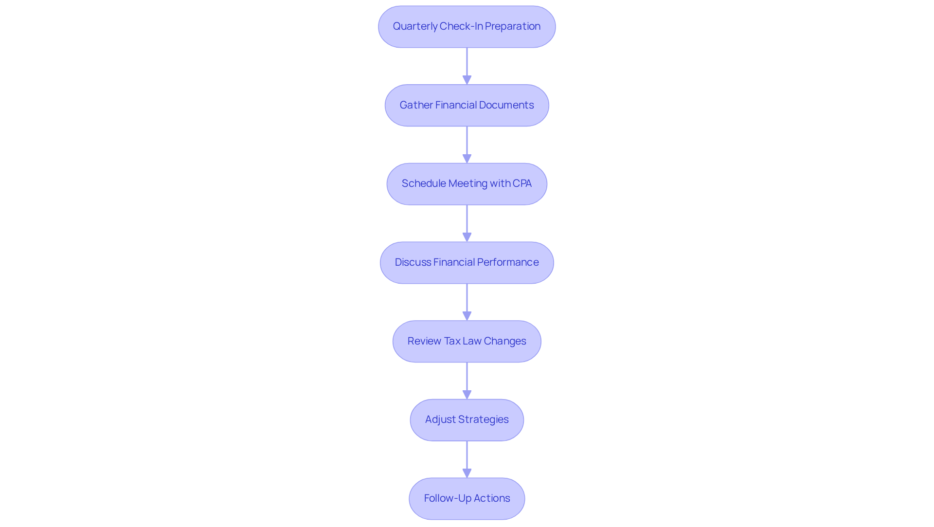 This flowchart guides you through the steps of preparing for and conducting your quarterly tax check-ins with a CPA. Each step helps ensure you're on track with your tax responsibilities and ready for any changes.