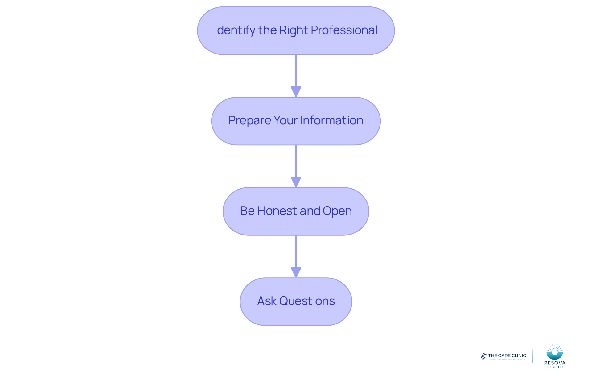 Each box represents a step in preparing for your consultation. Follow the arrows to see the order in which to approach each task for a successful meeting. Each box represents a step in preparing for your consultation. Follow the arrows to see the order in which to approach each task for a successful meeting.