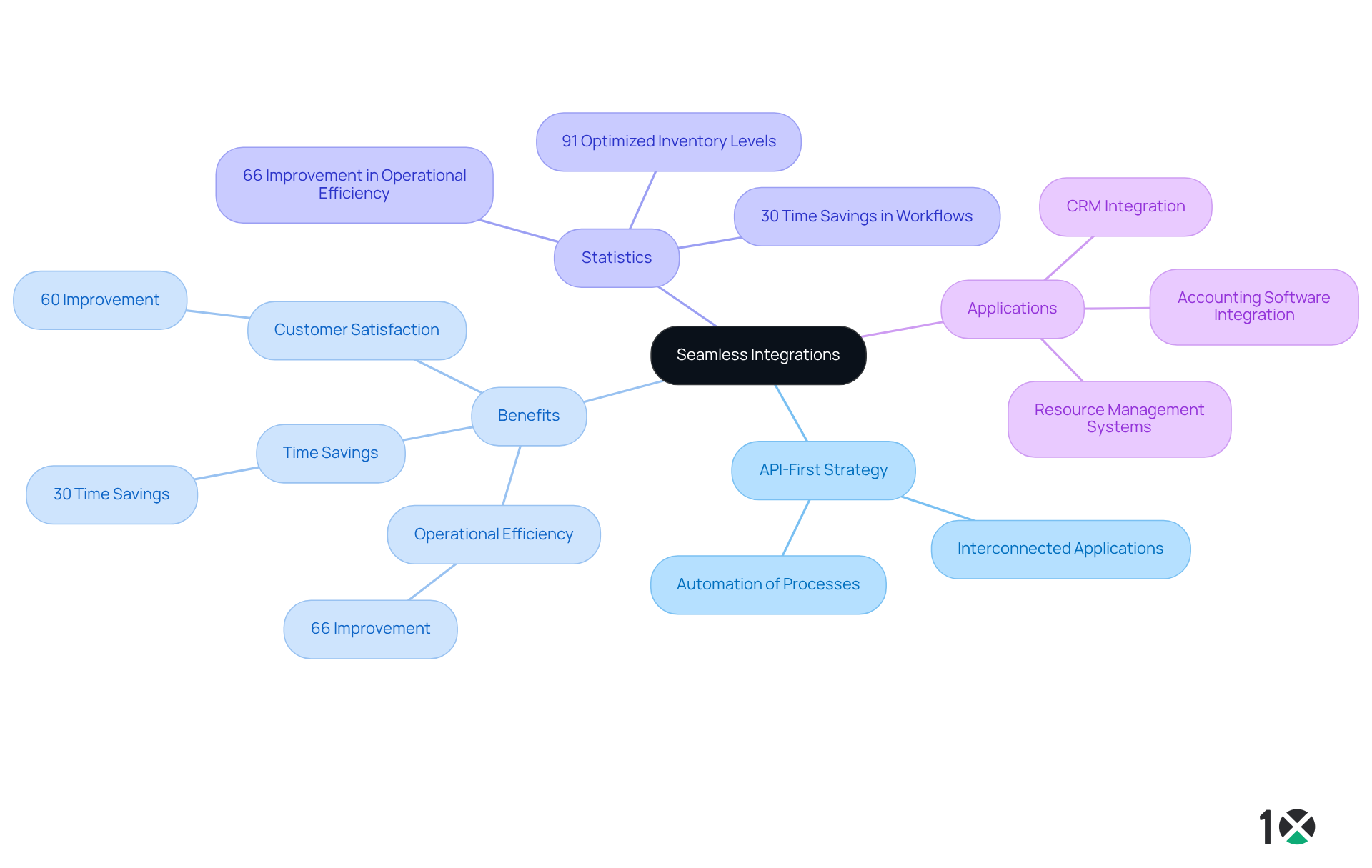 The central node represents the main topic of seamless integrations. Each branch shows a different aspect of the API-first strategy, with sub-branches providing detailed insights and statistics. Follow the branches to understand how these integrations enhance operational workflows. The central node represents the main topic of seamless integrations. Each branch shows a different aspect of the API-first strategy, with sub-branches providing detailed insights and statistics. Follow the branches to understand how these integrations enhance operational workflows.