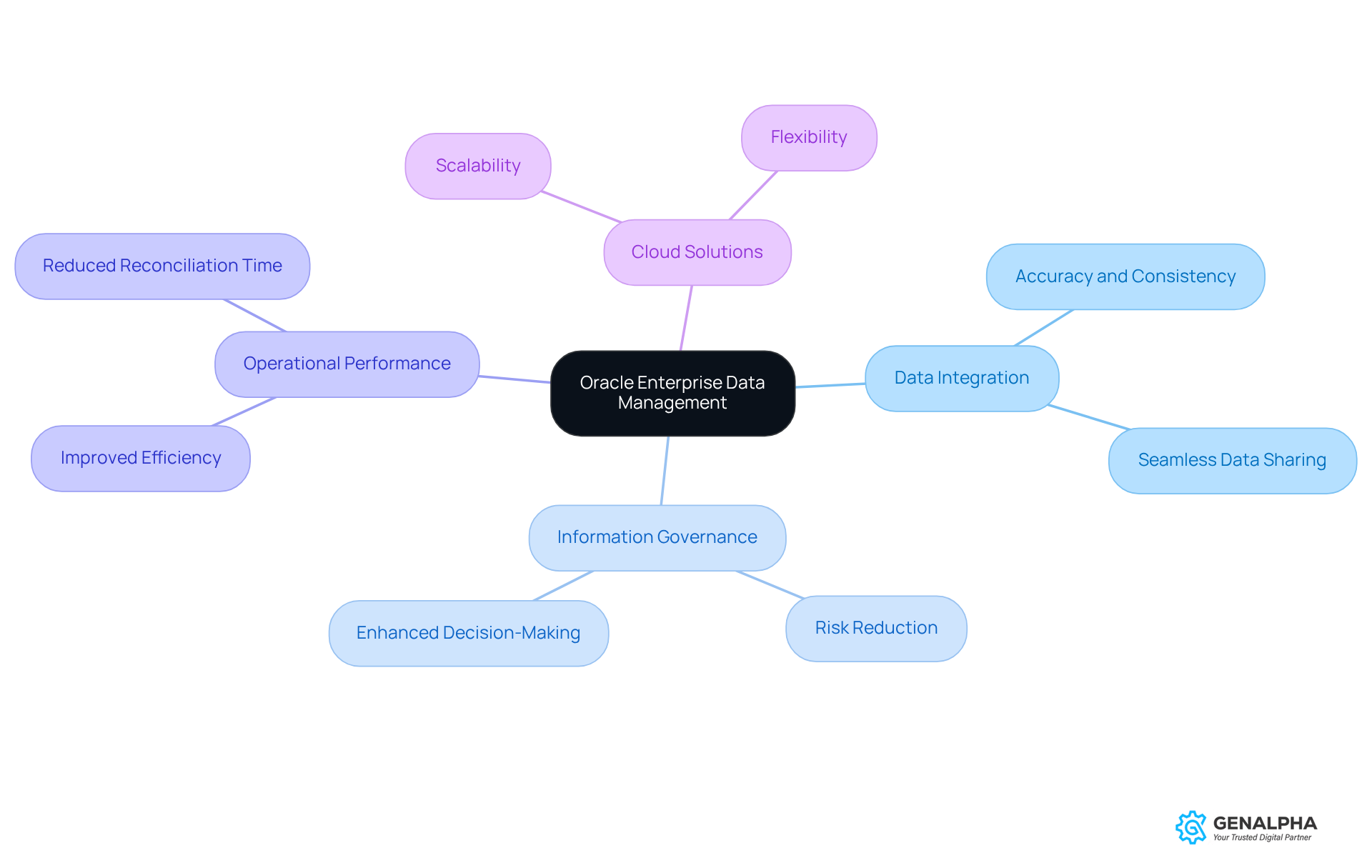 Start at the center with Oracle EDM, then explore the branches to see how it impacts various aspects of manufacturing, from data integration to operational efficiency.
