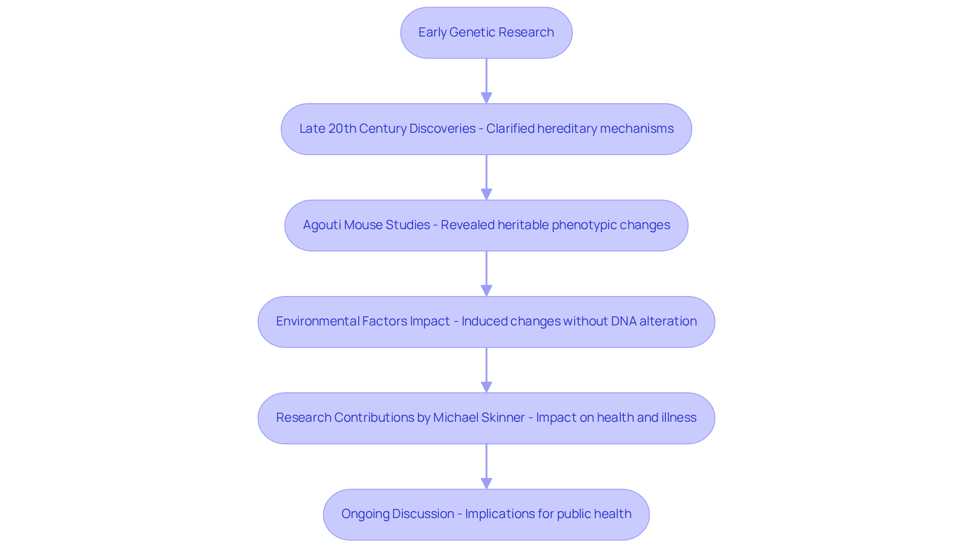 This flowchart illustrates the progression of scientific discoveries in transgenerational genetic inheritance. Each box represents a key stage in the research, showing how early studies led to significant findings about the impact of environmental factors on genetics. This flowchart illustrates the progression of scientific discoveries in transgenerational genetic inheritance. Each box represents a key stage in the research, showing how early studies led to significant findings about the impact of environmental factors on genetics.