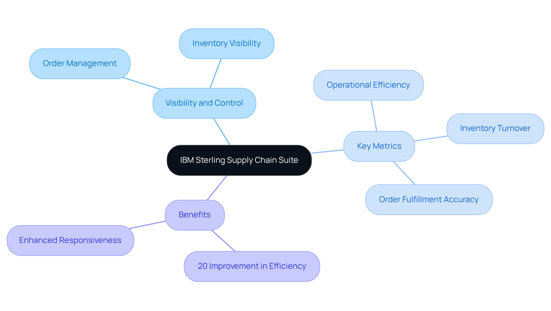 The central node represents the IBM Sterling Supply Chain Suite, with branches showing its features, key metrics for evaluation, and the benefits it provides to mid-sized manufacturers. The central node represents the IBM Sterling Supply Chain Suite, with branches showing its features, key metrics for evaluation, and the benefits it provides to mid-sized manufacturers.