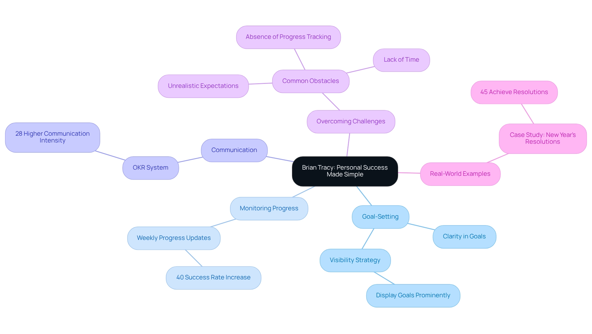 The center node represents the course theme, and the branches show different strategies and insights that contribute to personal success. Follow the branches to explore how each element supports achieving your goals.