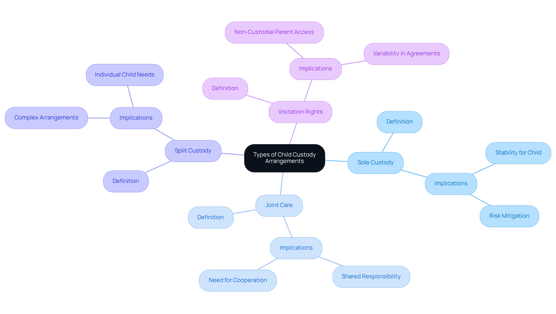 This mindmap starts with the main topic of child custody arrangements at the center. Each branch represents a different type of custody, and the sub-branches provide more details about each type. This layout helps you see how each arrangement works and what it means for families.