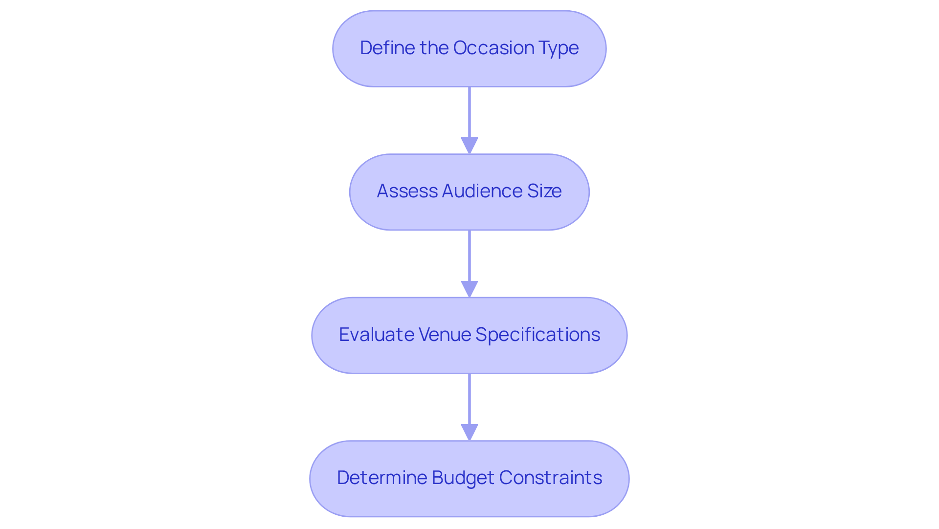 This flowchart guides you through the process of determining your event's AV needs. Start at the top and follow the arrows down to see each step you need to take to ensure your event is equipped with the right audio-visual technology.
