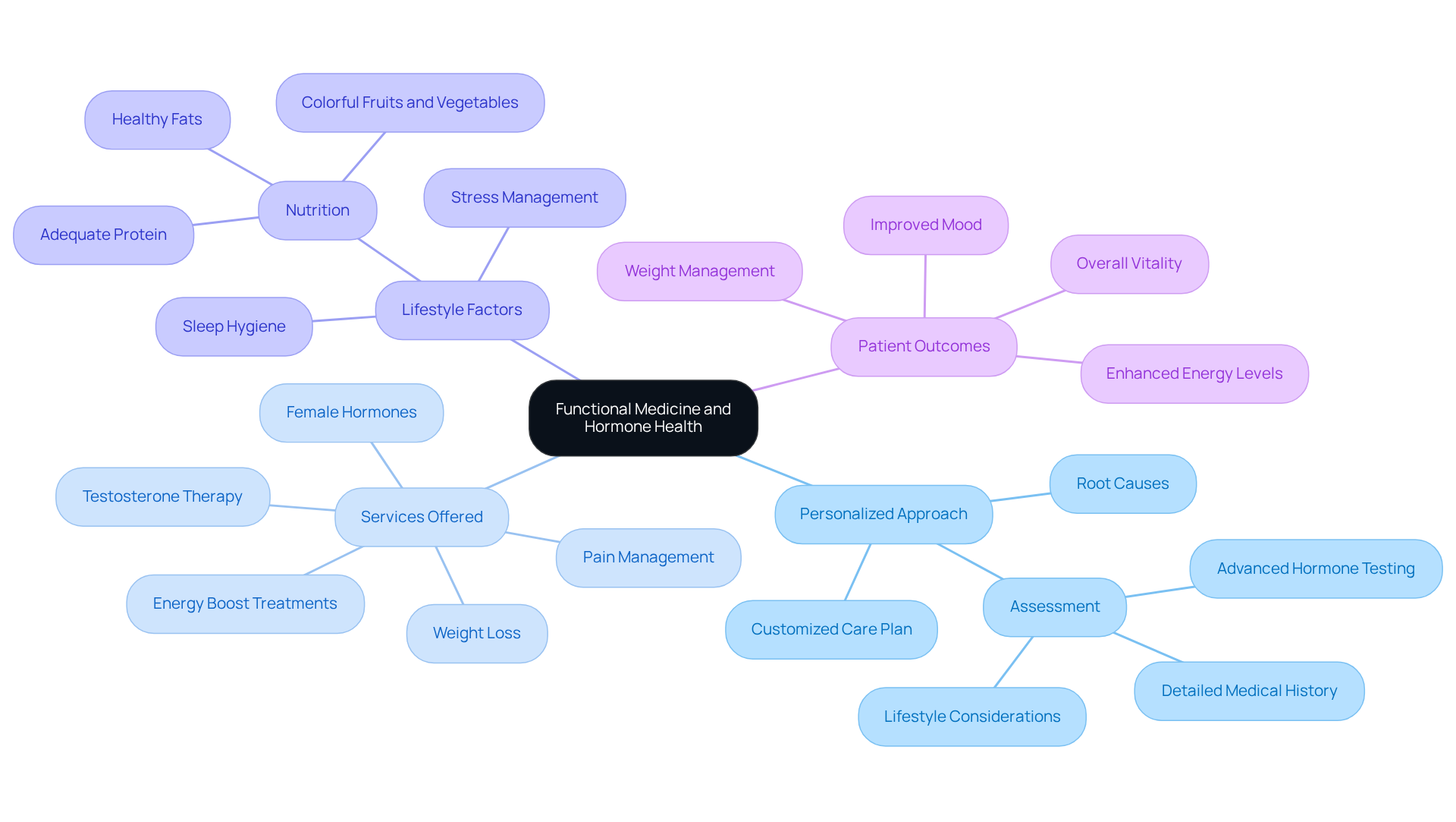 This mindmap illustrates how functional medicine addresses hormone health. Start at the center with the main concept, then explore the branches to see how personalized care, services, and lifestyle choices all connect to improve well-being.