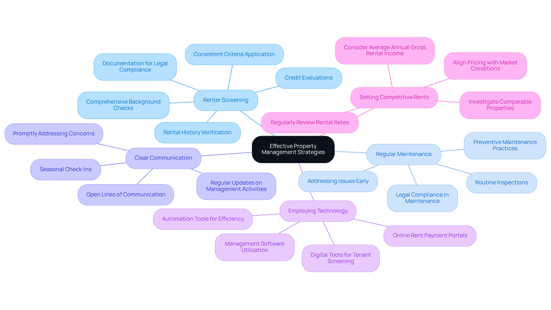 This mindmap starts with the central idea of property management strategies. Each branch represents a key strategy, and the sub-branches provide more details about actions and considerations for each strategy. Follow the branches to explore how each strategy contributes to effective property management.
