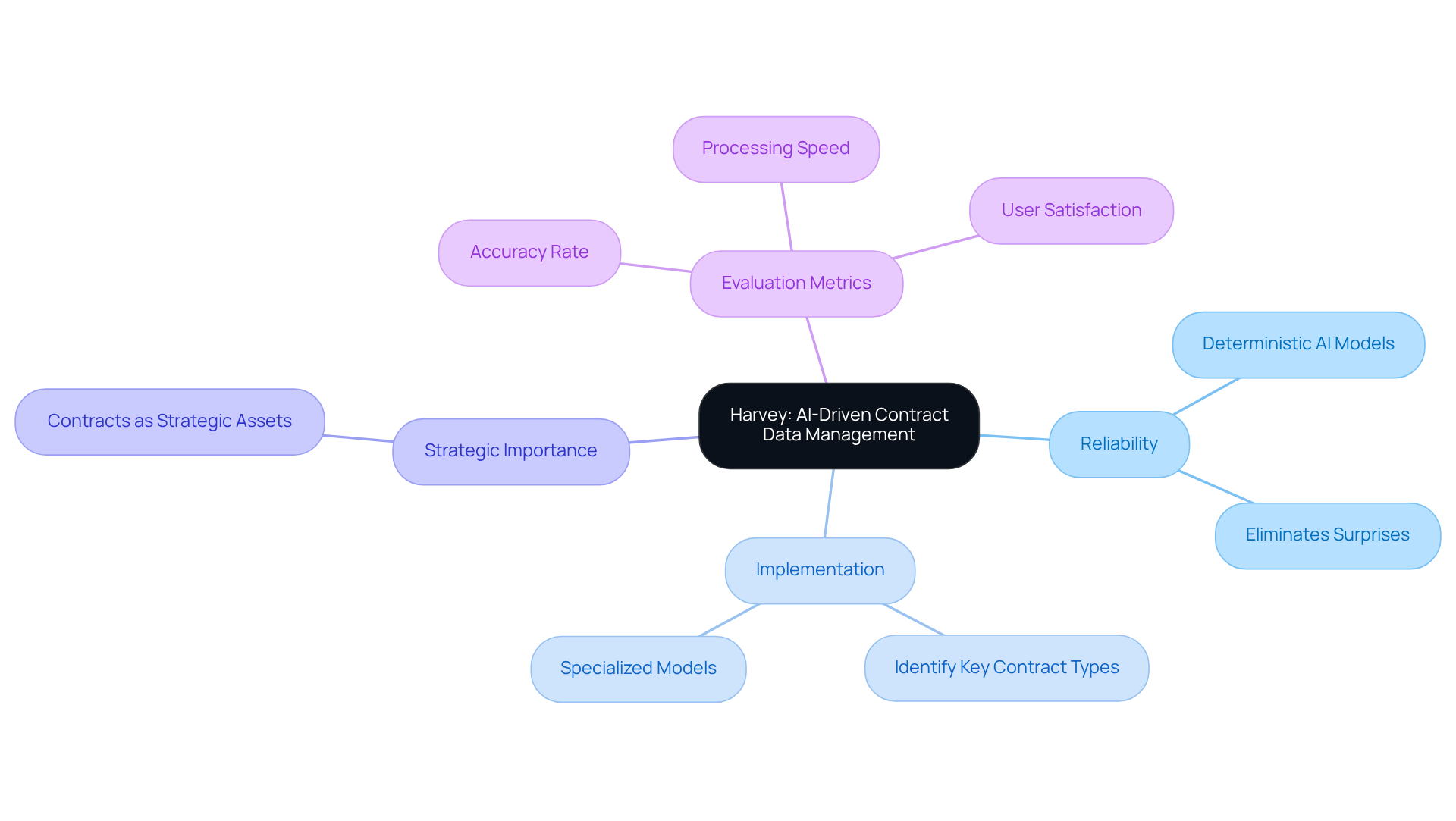 The central node represents Harvey's platform, with branches showing its key features and benefits. Each branch highlights important aspects of contract management, making it easy to understand how they connect.