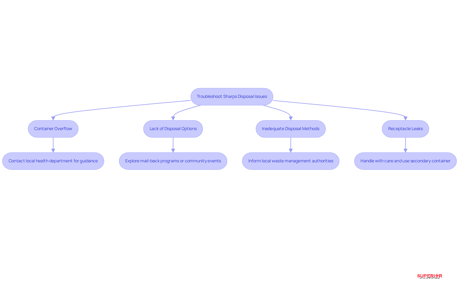 Follow the arrows to see how to address common sharps disposal problems. Each box represents a specific issue and the recommended action to take.