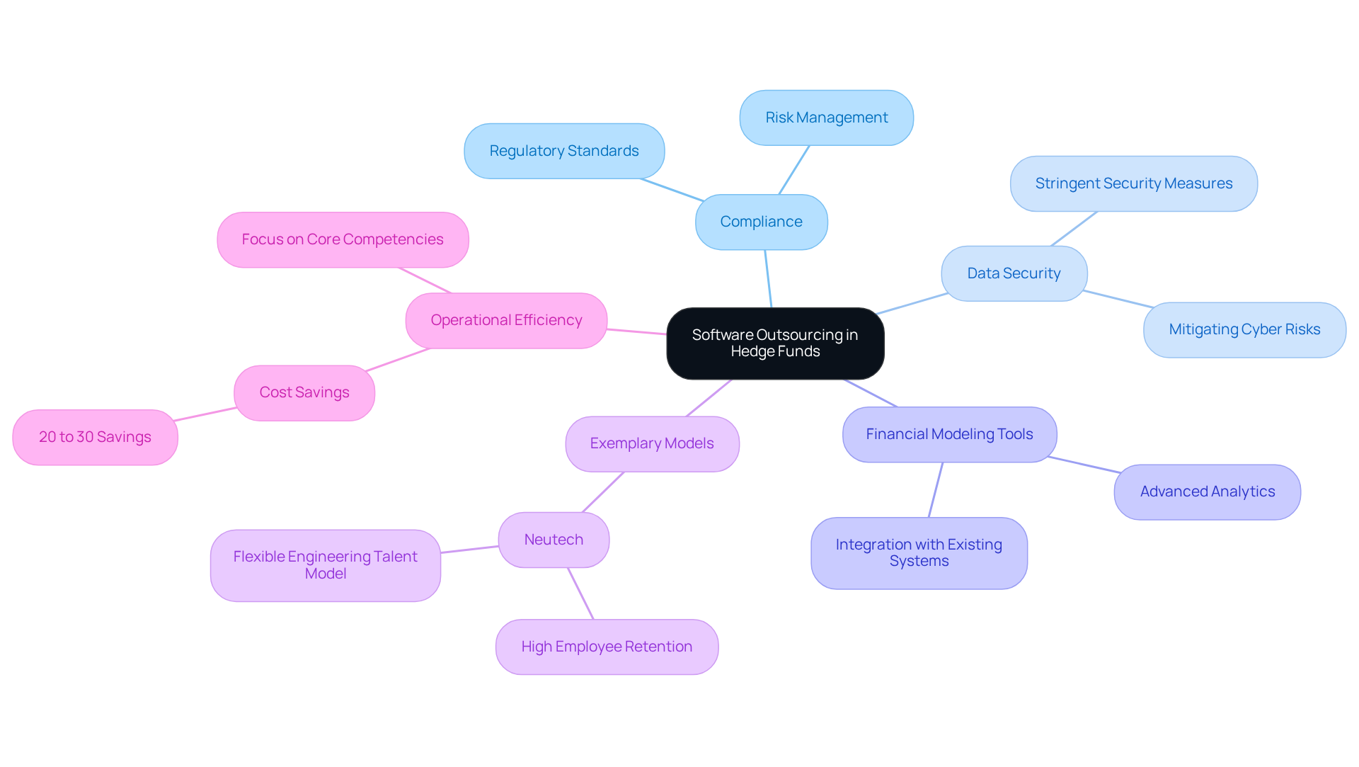 The central node represents the main topic of software outsourcing. Each branch shows key considerations and examples, helping you understand how they relate to the overall strategy of hedge funds.