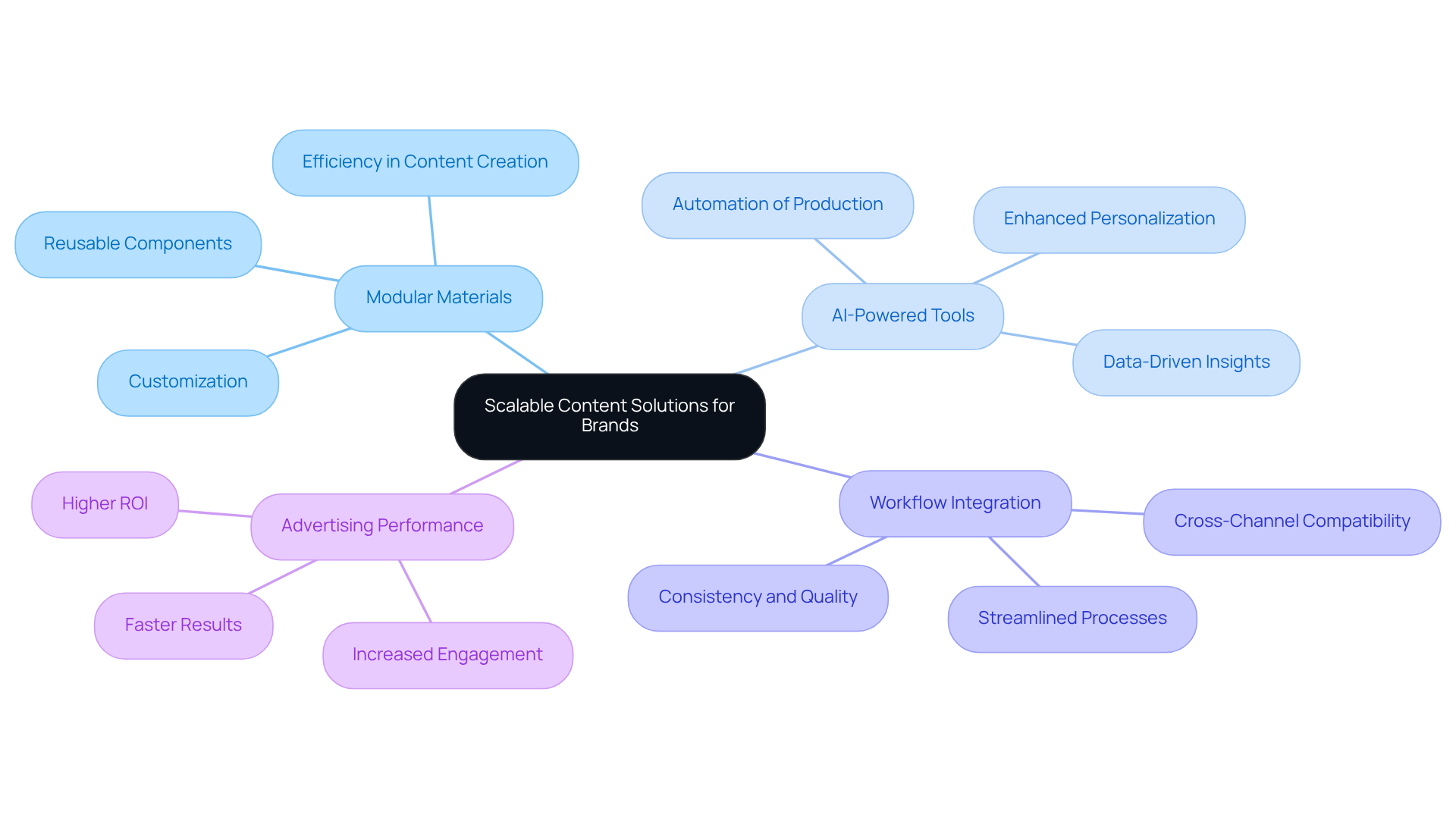 The central node represents the main idea, while the branches show different aspects of how brands can achieve scalable content solutions. Each branch highlights a key area, making it easy to understand the interconnected strategies.