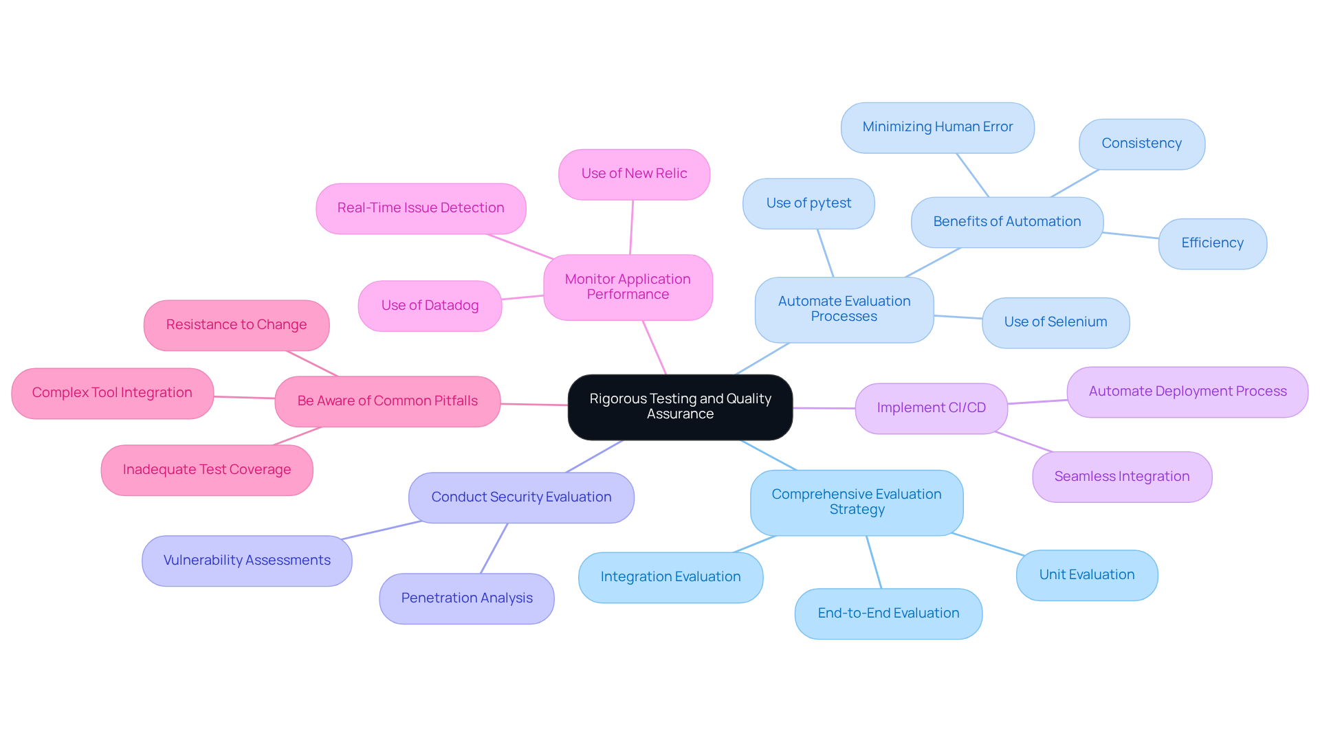 The central node represents the main focus on testing and quality assurance, while the branches show different best practices. Each branch can be explored for more details, helping you understand how to implement these strategies effectively.