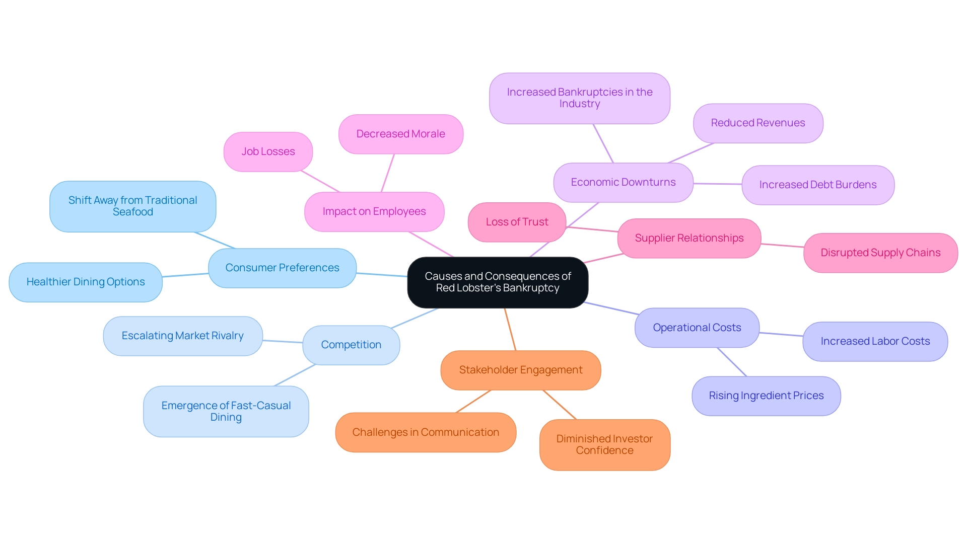 The central node represents the main topic, with branches indicating various causes and consequences; color coding differentiates between types of factors.