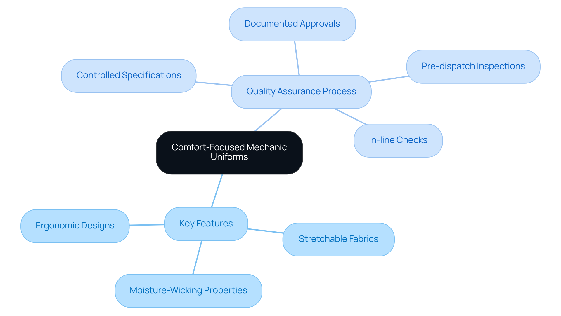 Start at the center with the main topic, then explore the branches to see the features that enhance comfort and the steps taken to ensure quality in production. Start at the center with the main topic, then explore the branches to see the features that enhance comfort and the steps taken to ensure quality in production.
