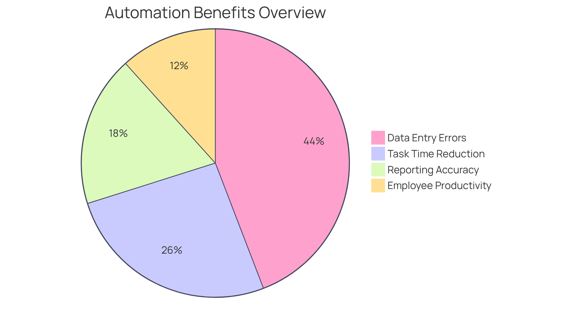 Each slice of the pie shows a different benefit from using intelligent automation. The larger the slice, the greater the impact that aspect has on improving claims processing efficiency.
