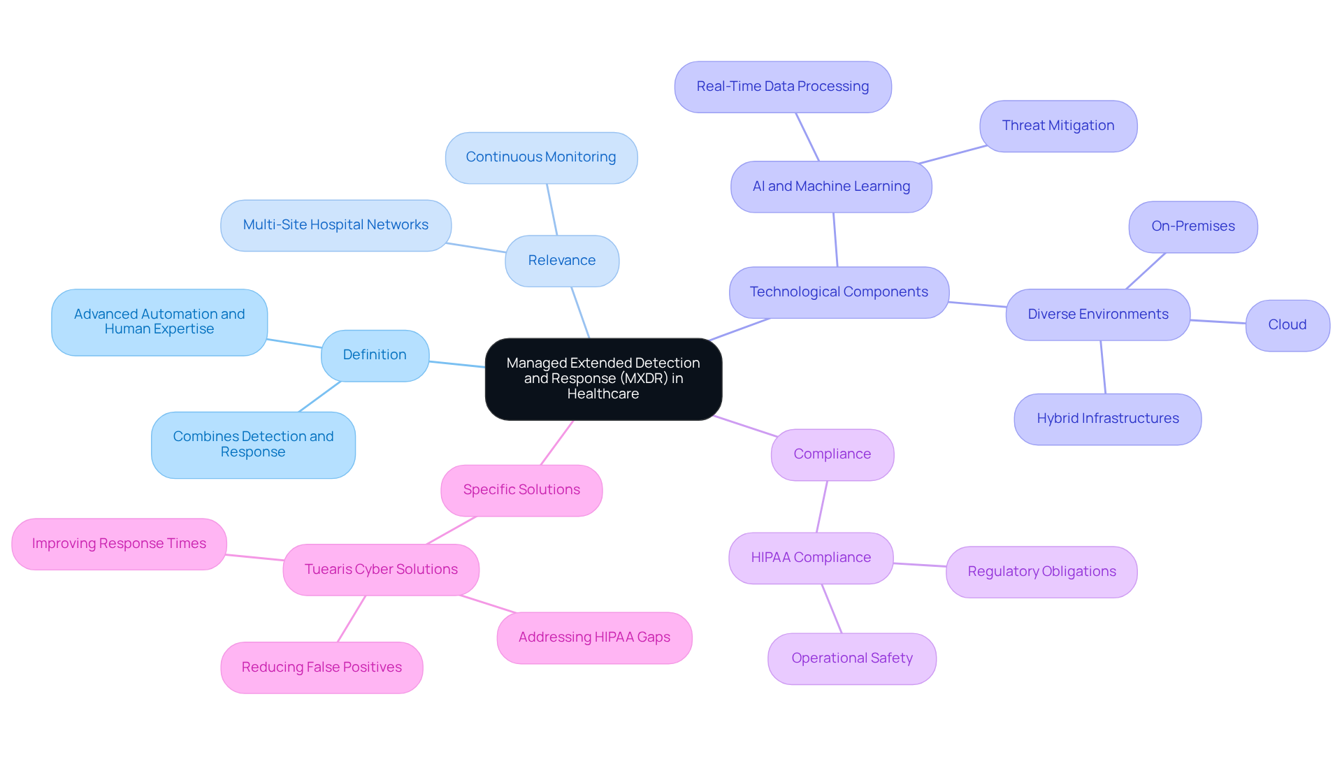 The central node represents MXDR, with branches showing its definition, relevance, technology, compliance, and solutions. Each branch breaks down into more specific details, helping you understand how MXDR functions in the healthcare sector. The central node represents MXDR, with branches showing its definition, relevance, technology, compliance, and solutions. Each branch breaks down into more specific details, helping you understand how MXDR functions in the healthcare sector.
