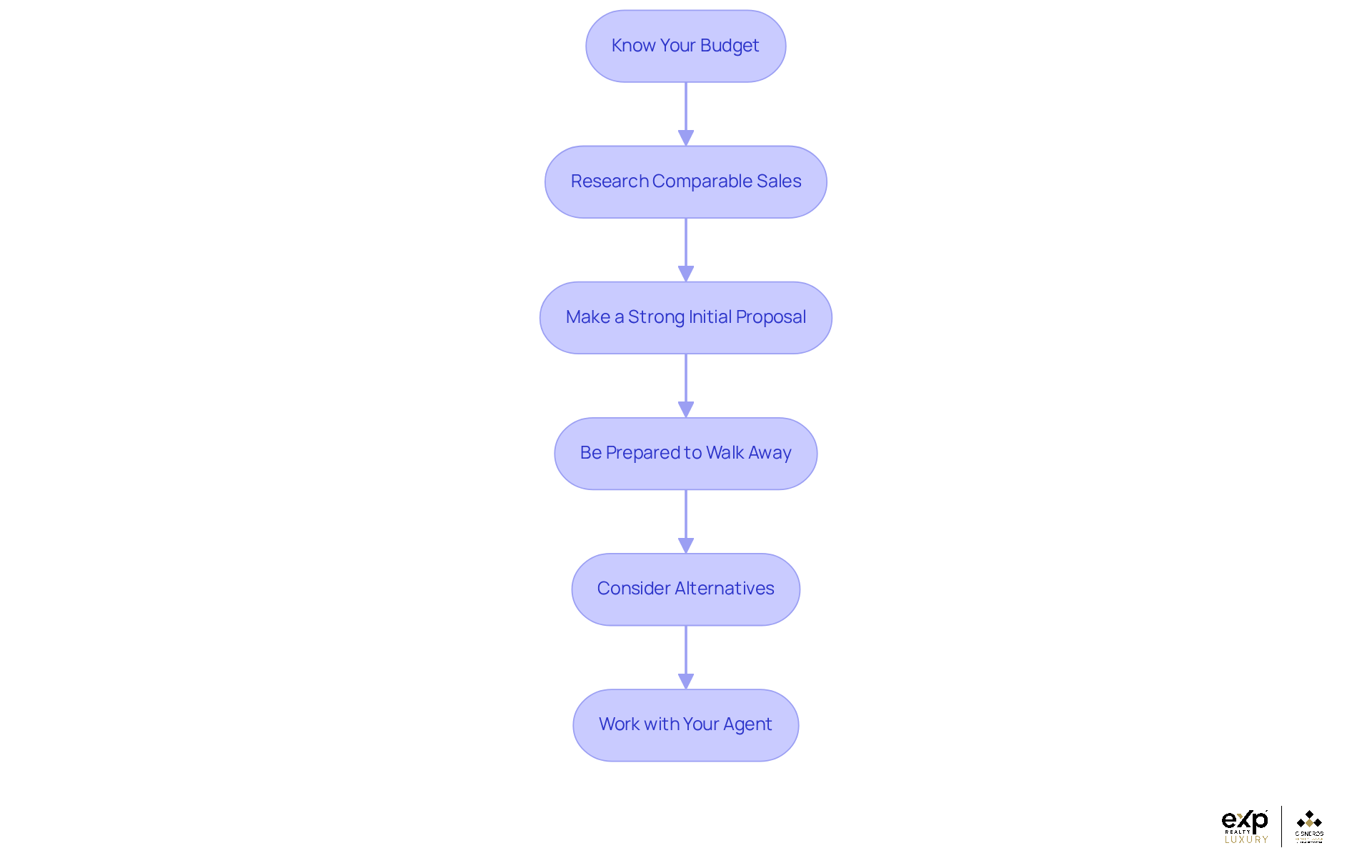 Each box represents a crucial step in the negotiation process. Follow the arrows to see how each step builds on the previous one, guiding you toward a successful purchase.