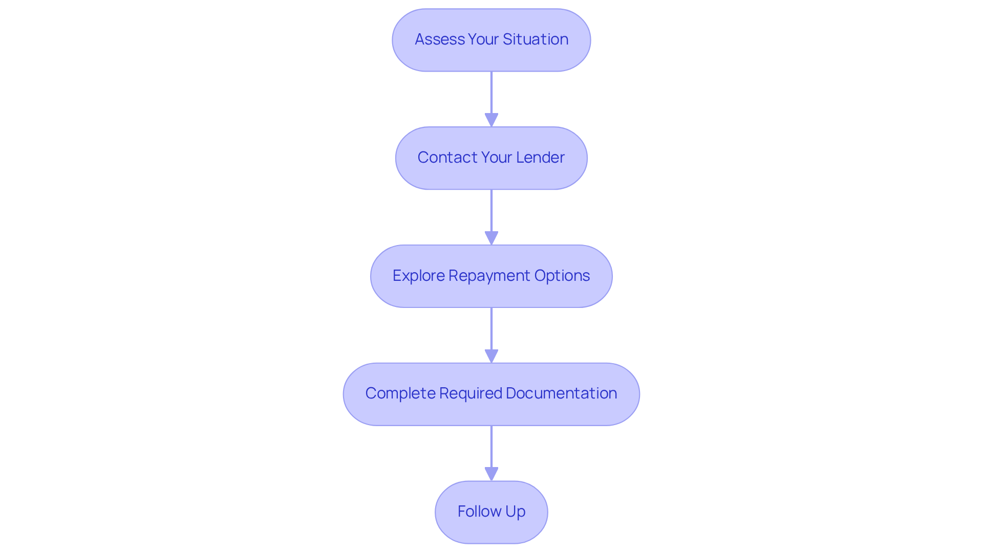 This flowchart guides you through the repayment process for a home equity loan. Start at the top with 'Assess Your Situation' and follow the arrows down to see what steps to take next. Each box represents a key action you need to complete, helping you navigate the process smoothly.
