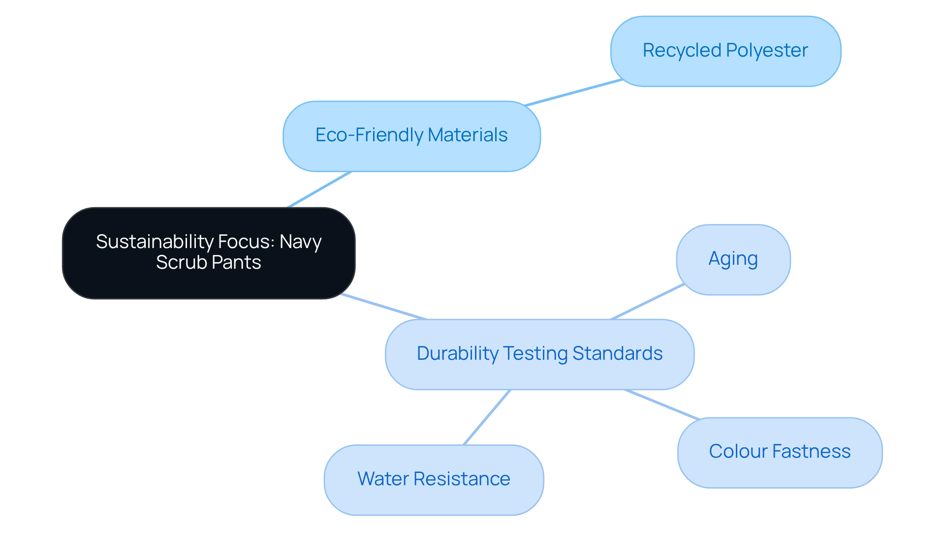 The central node represents the main focus on sustainability, while the branches show the materials used and the standards they meet. Each branch helps you understand how these scrubs contribute to a greener future. The central node represents the main focus on sustainability, while the branches show the materials used and the standards they meet. Each branch helps you understand how these scrubs contribute to a greener future.