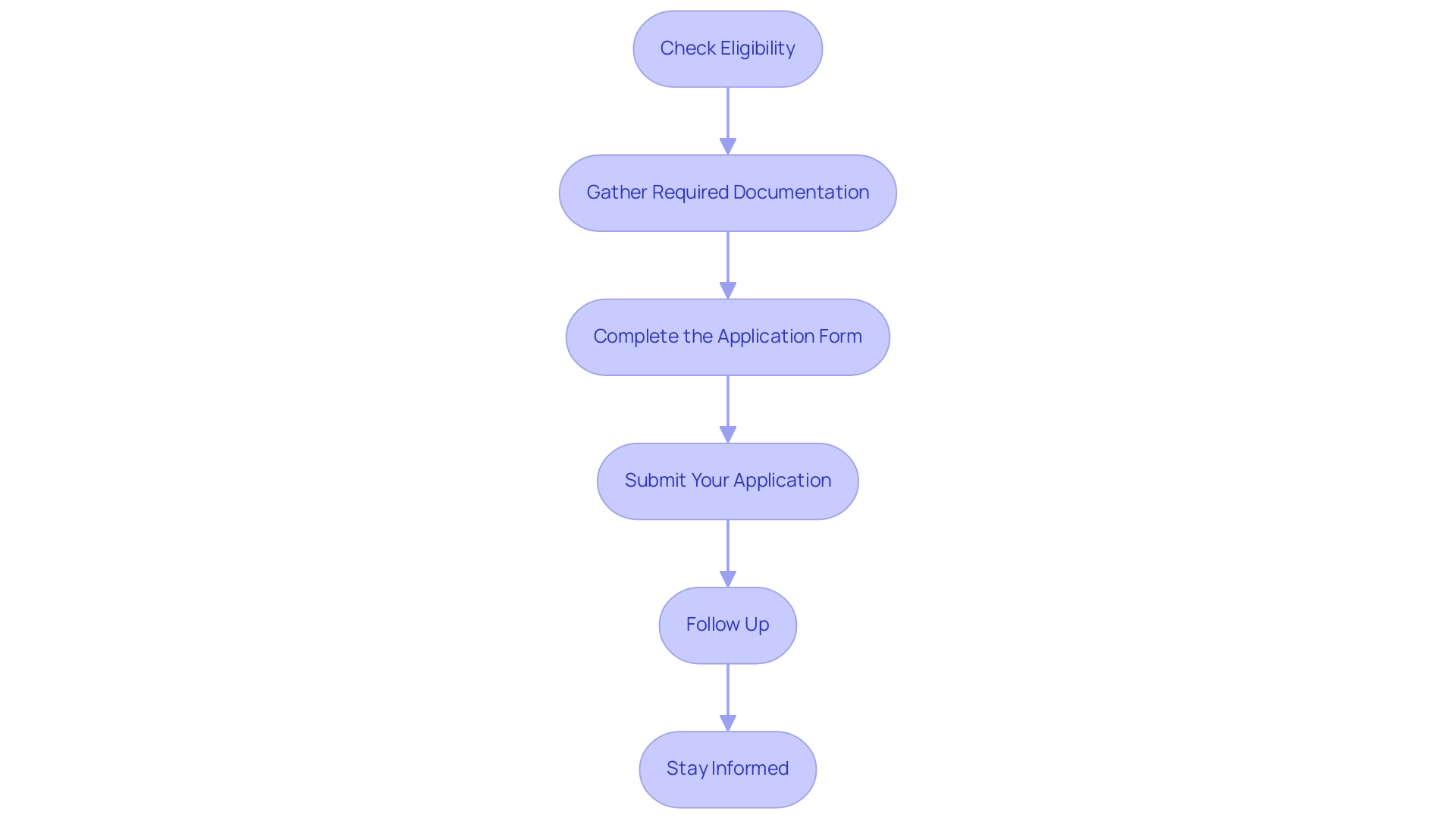 Each box represents a step in the application process, and the arrows indicate the sequence in which the steps should be followed.