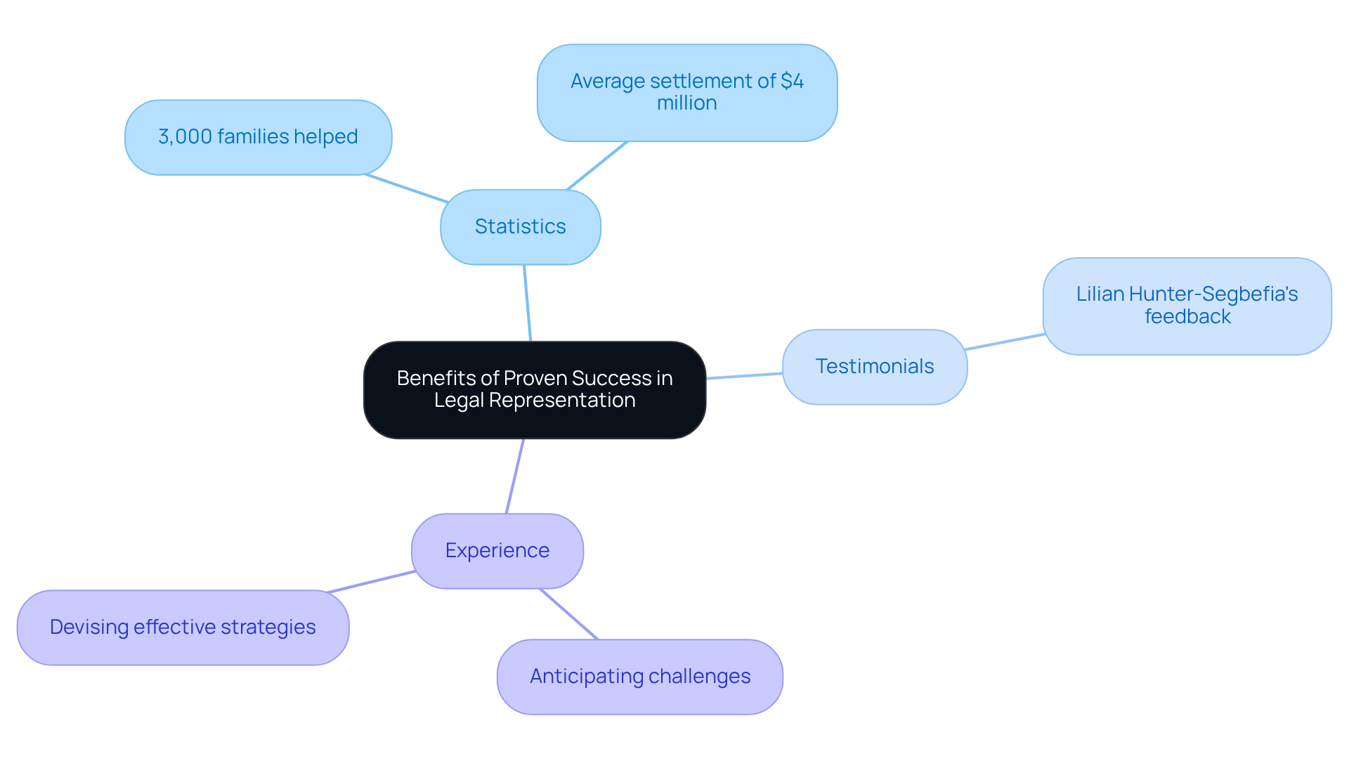 This mindmap illustrates the key benefits of choosing a law firm with a proven track record. Each branch represents a different aspect of what makes a law firm effective, helping you see how statistics, personal experiences, and professional expertise come together to support families in their legal journey. This mindmap illustrates the key benefits of choosing a law firm with a proven track record. Each branch represents a different aspect of what makes a law firm effective, helping you see how statistics, personal experiences, and professional expertise come together to support families in their legal journey.