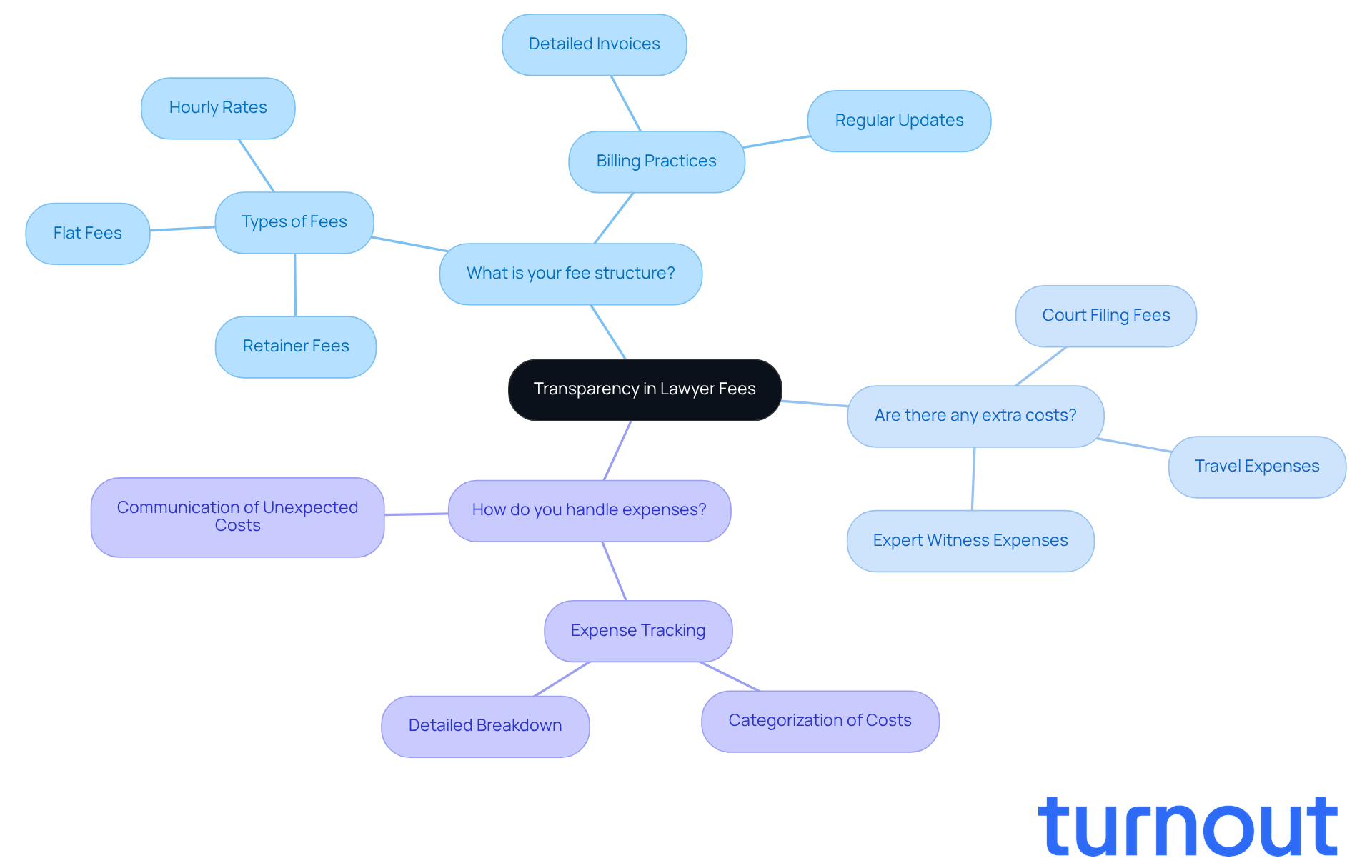 The center represents the main topic of transparency in lawyer fees, with branches leading to important questions you should ask your attorney. Each branch helps you explore different aspects of your financial commitments.