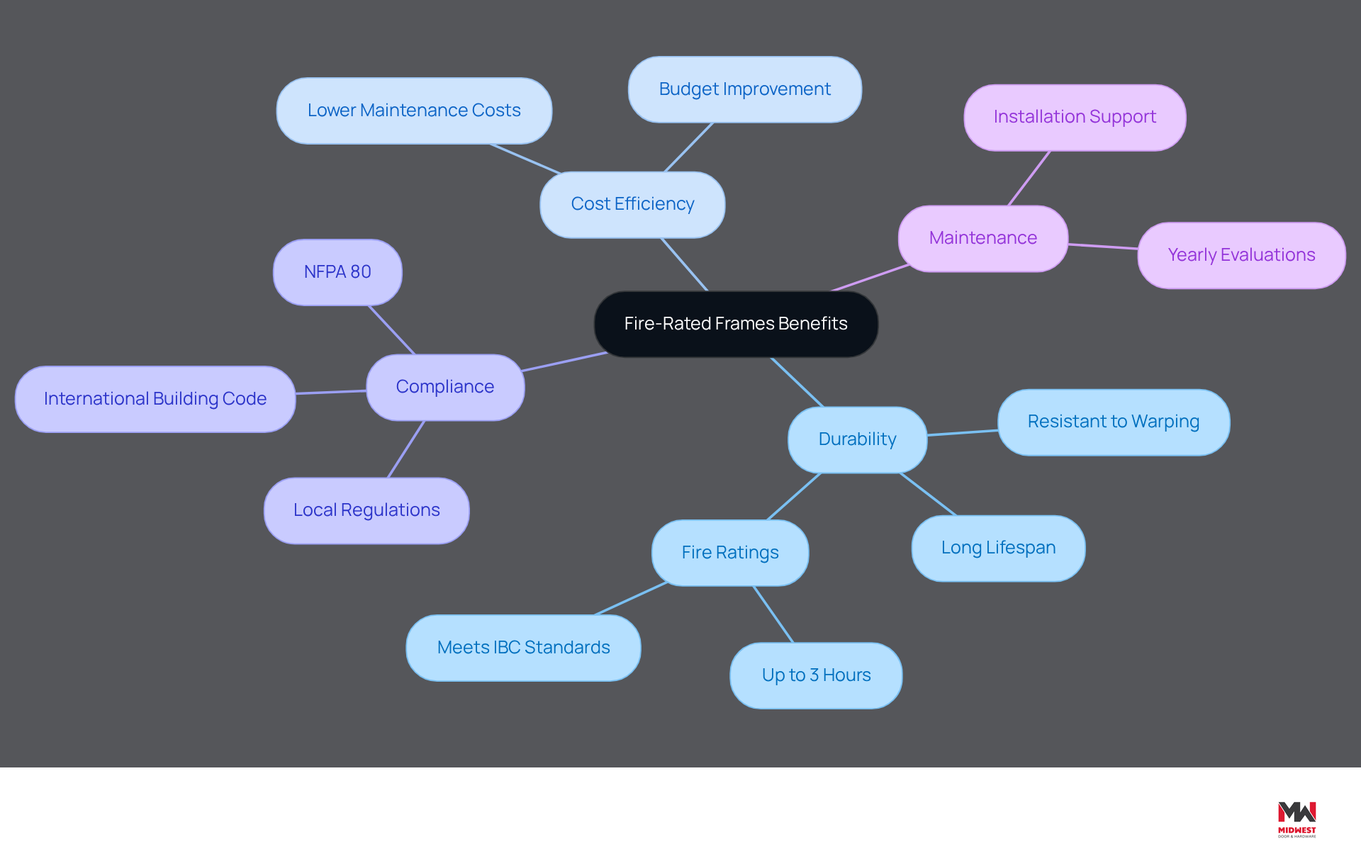 This mindmap illustrates the advantages of using fire-rated frames. Start at the center with the main topic, then explore the branches to see how durability, cost efficiency, compliance, and maintenance support contribute to the overall benefits of these structures.