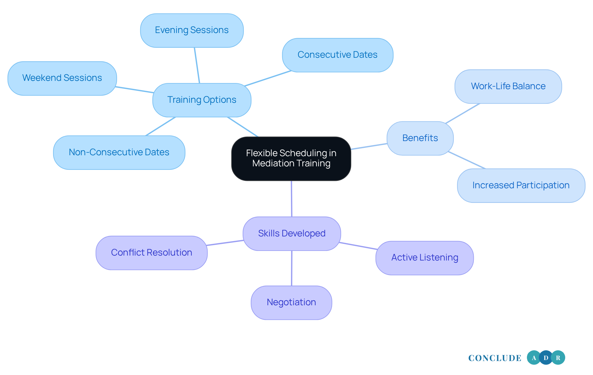 The central node represents the main idea of flexible scheduling, with branches showing different aspects of the training program that support busy professionals in their career development.