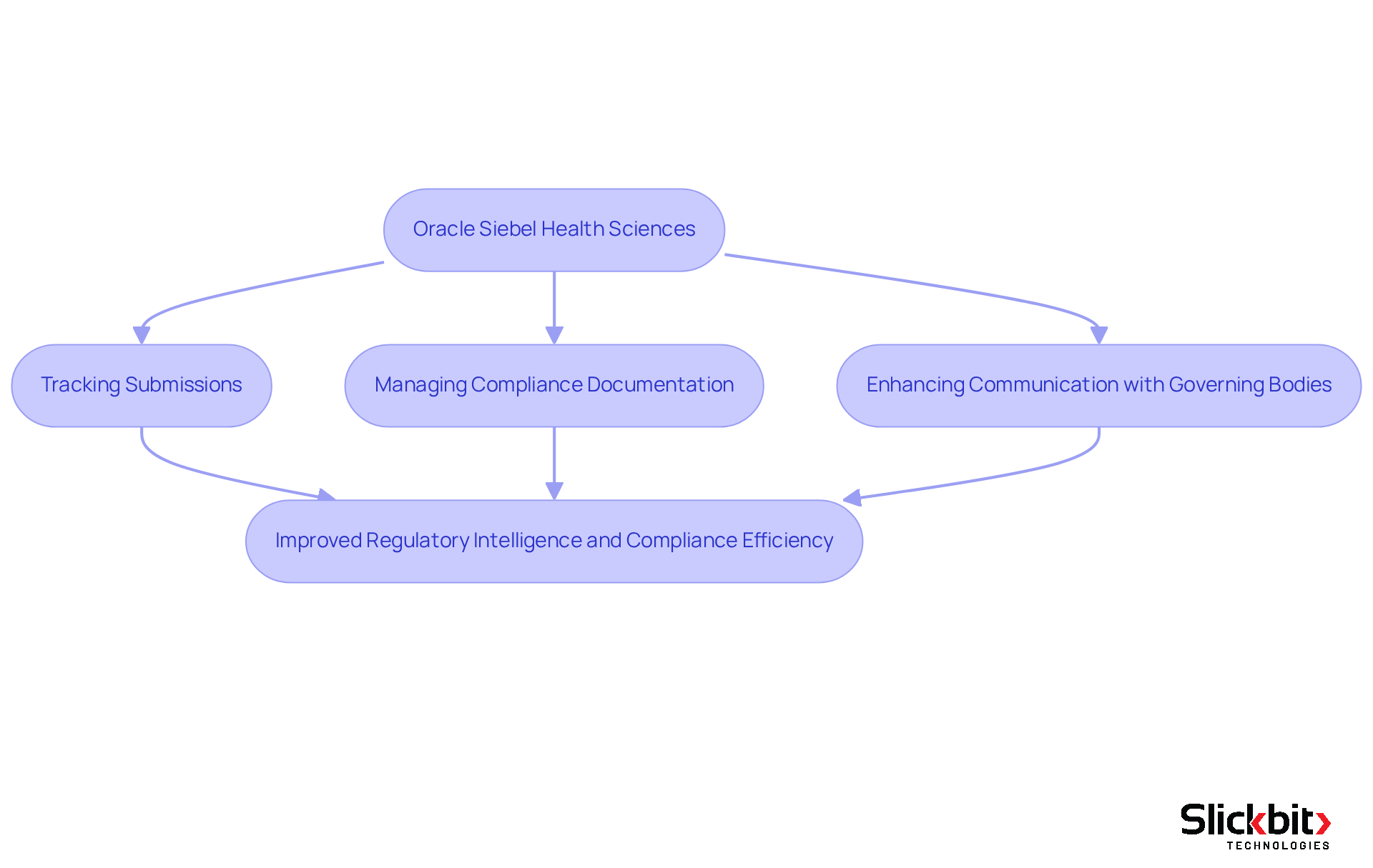 This flowchart shows how Oracle Siebel's functionalities work together to enhance regulatory compliance. Each box represents a key function, and the arrows illustrate how these functions lead to improved outcomes in regulatory processes.