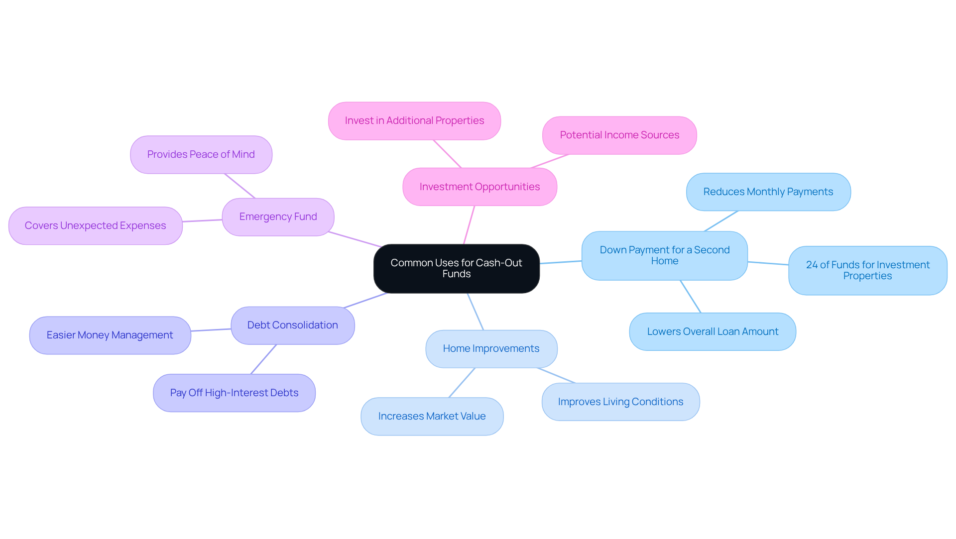 This mindmap starts with the main idea of how to use cash-out refinance funds. Each branch represents a different strategy, and you can follow the branches to see more details about each option. The colors help you easily identify each strategy.