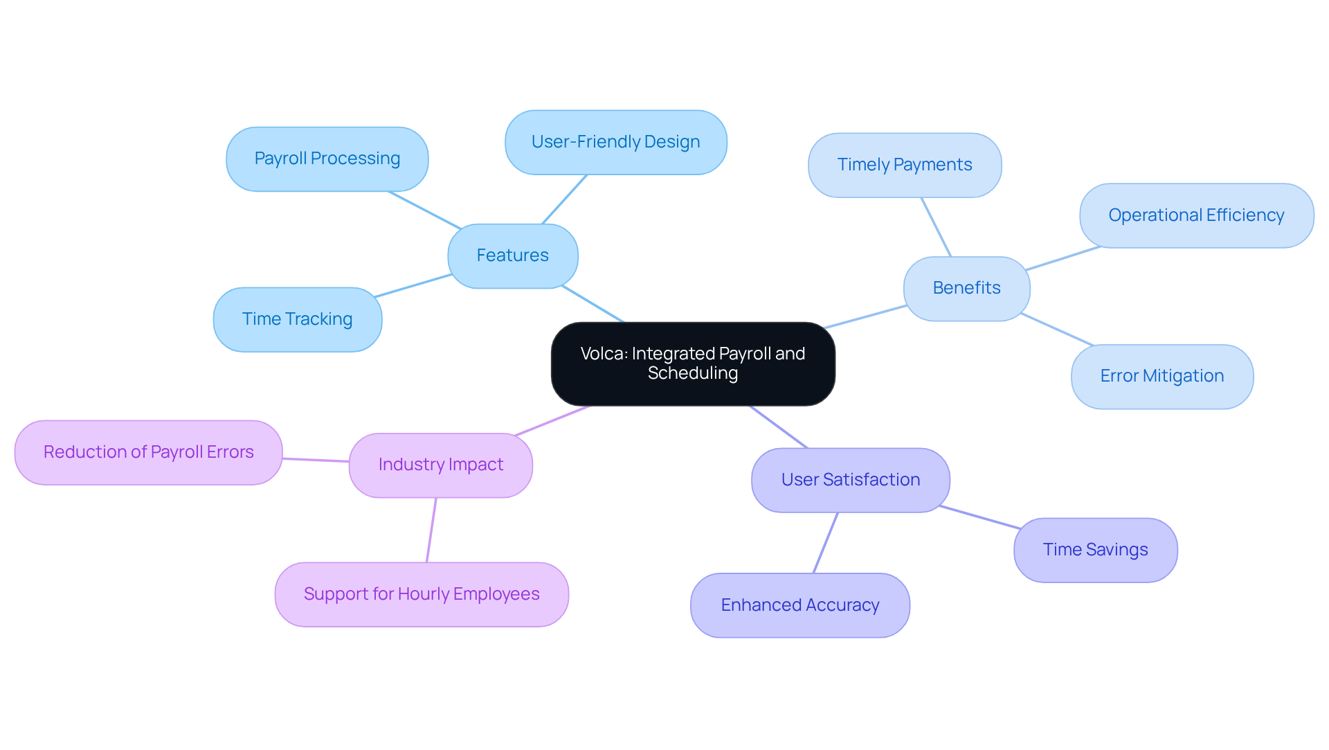 The center represents Volca's solution, with branches showing its features and benefits. Each branch highlights how Volca helps service industries manage payroll and scheduling more effectively. The center represents Volca's solution, with branches showing its features and benefits. Each branch highlights how Volca helps service industries manage payroll and scheduling more effectively.