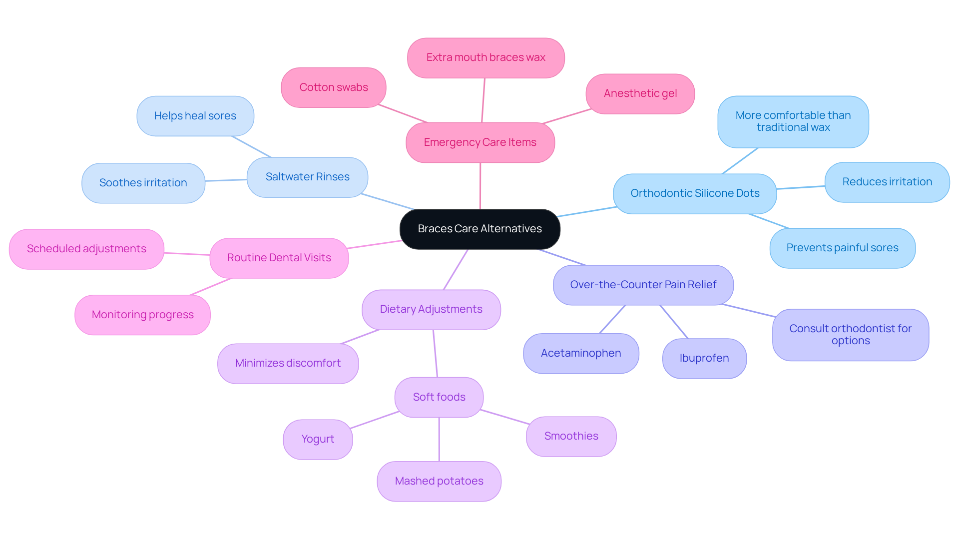 This mindmap shows various ways to help your child feel more comfortable during orthodontic treatment. Each branch represents a different strategy, and you can follow the lines to see how they connect to the main idea of braces care. This mindmap shows various ways to help your child feel more comfortable during orthodontic treatment. Each branch represents a different strategy, and you can follow the lines to see how they connect to the main idea of braces care.