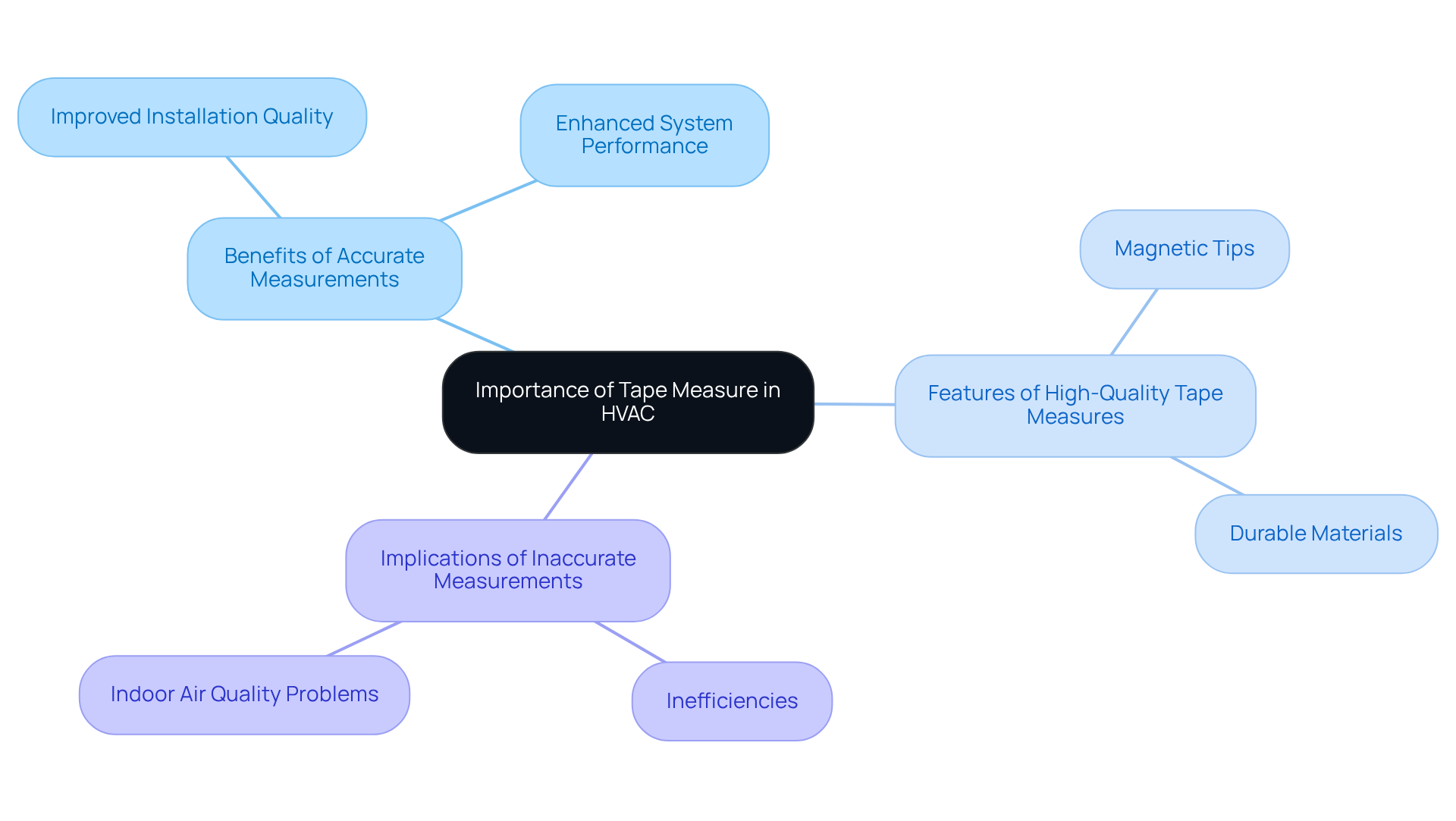 The center node shows the main topic. Branches illustrate the benefits, features, and implications of using a tape measure in HVAC work. The more you branch out, the more details you get about each aspect.