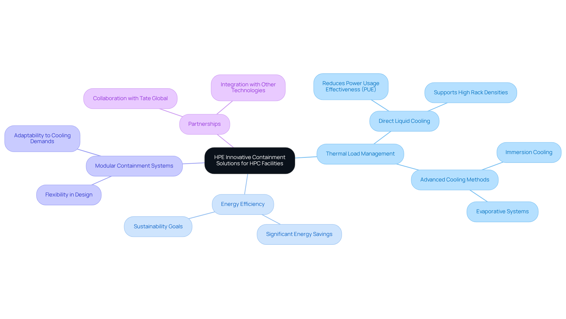 This mindmap illustrates HPE's approach to optimizing HPC facilities through innovative cooling solutions. Start at the center with the main theme, then explore how each branch represents a key aspect of their strategy, including technologies and partnerships that enhance performance and sustainability.