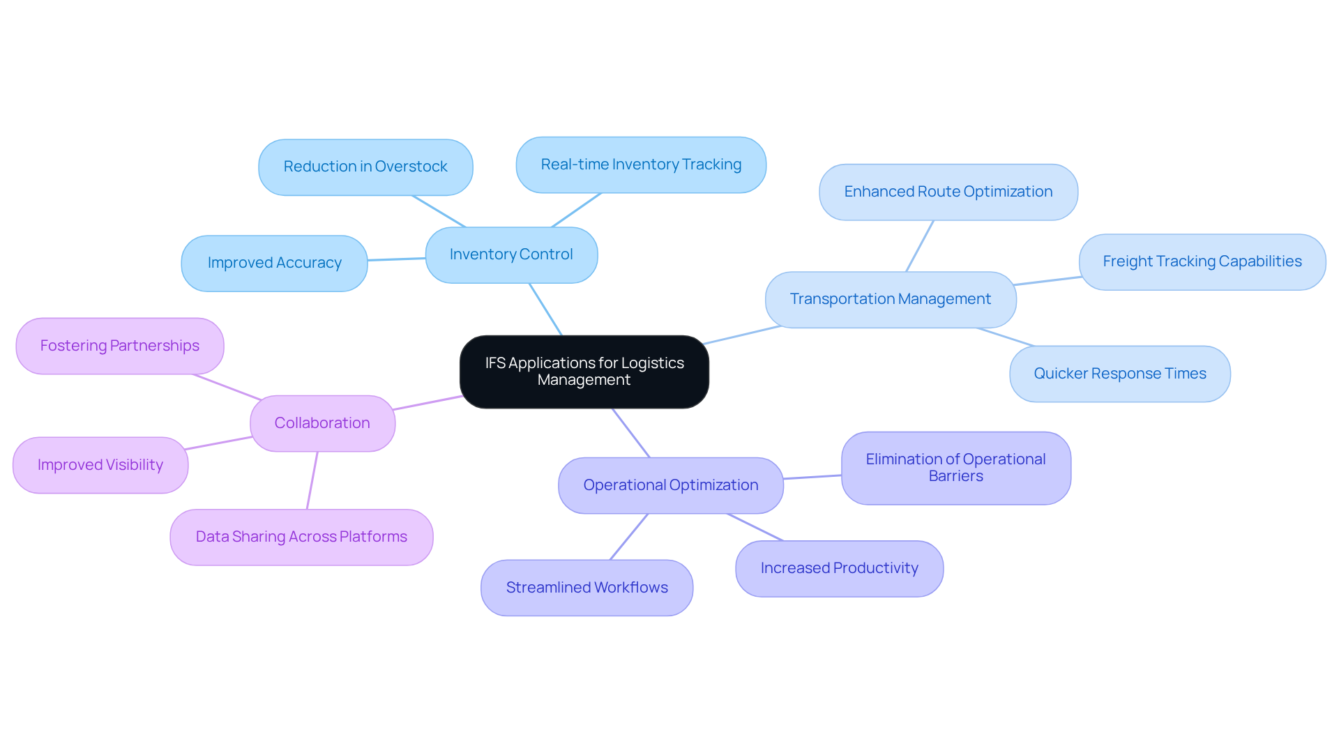 The center represents IFS Applications, and the branches show how they support different logistics functions. Each sub-branch highlights specific benefits or examples, helping you see the full picture of how these applications enhance supply chain management.
