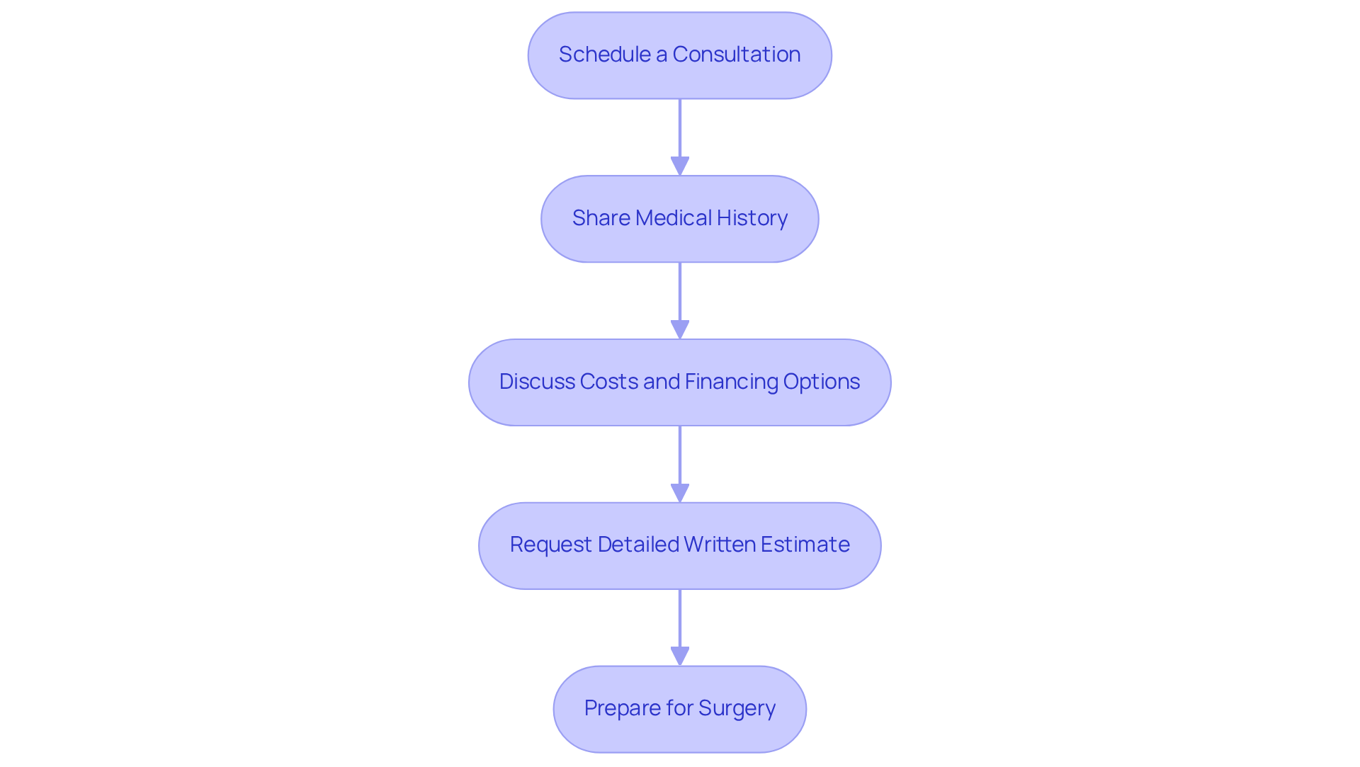This flowchart guides you through the essential steps to prepare for your blepharoplasty journey. Start at the top and follow the arrows down to see what you need to do at each stage, from scheduling your consultation to preparing for surgery. This flowchart guides you through the essential steps to prepare for your blepharoplasty journey. Start at the top and follow the arrows down to see what you need to do at each stage, from scheduling your consultation to preparing for surgery.
