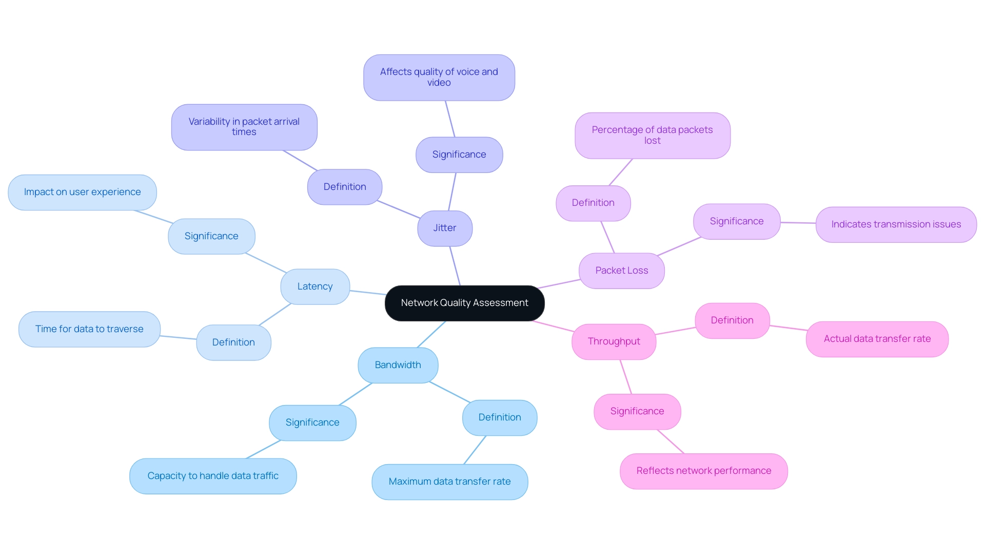 Each branch represents a fundamental metric of network quality, with definitions and significance detailed in the sub-branches.