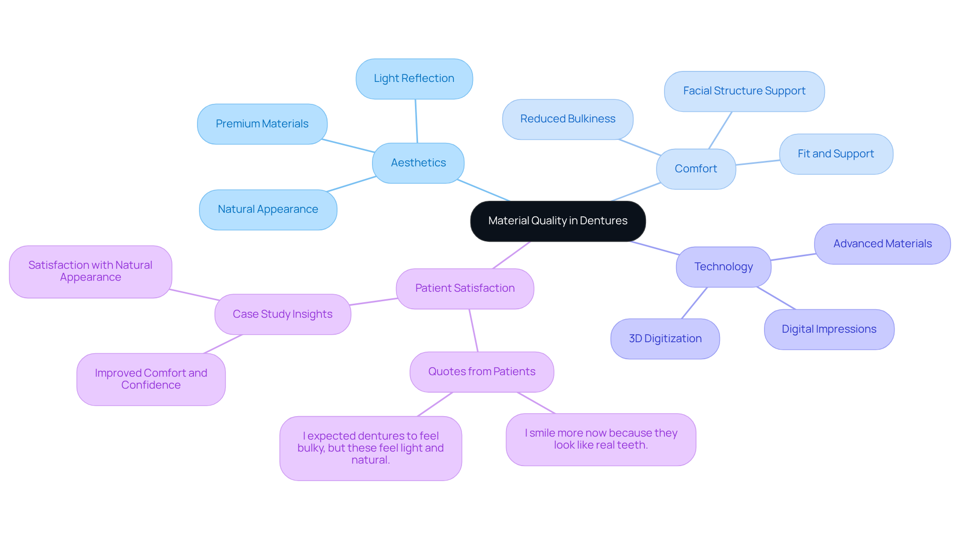 Start at the center with the main idea of material quality, then follow the branches to explore how it impacts aesthetics, comfort, technology, and patient satisfaction. Each branch represents a key aspect that contributes to the overall effectiveness of dentures.
