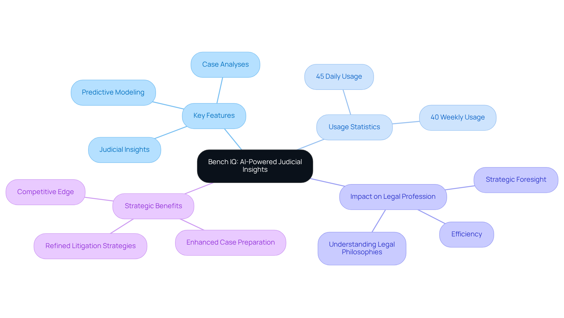 The central node represents Bench IQ, while branches show its features, usage, and impact on the legal field. Each branch connects to specific details, helping you see how everything relates to the platform's role in strategic litigation.