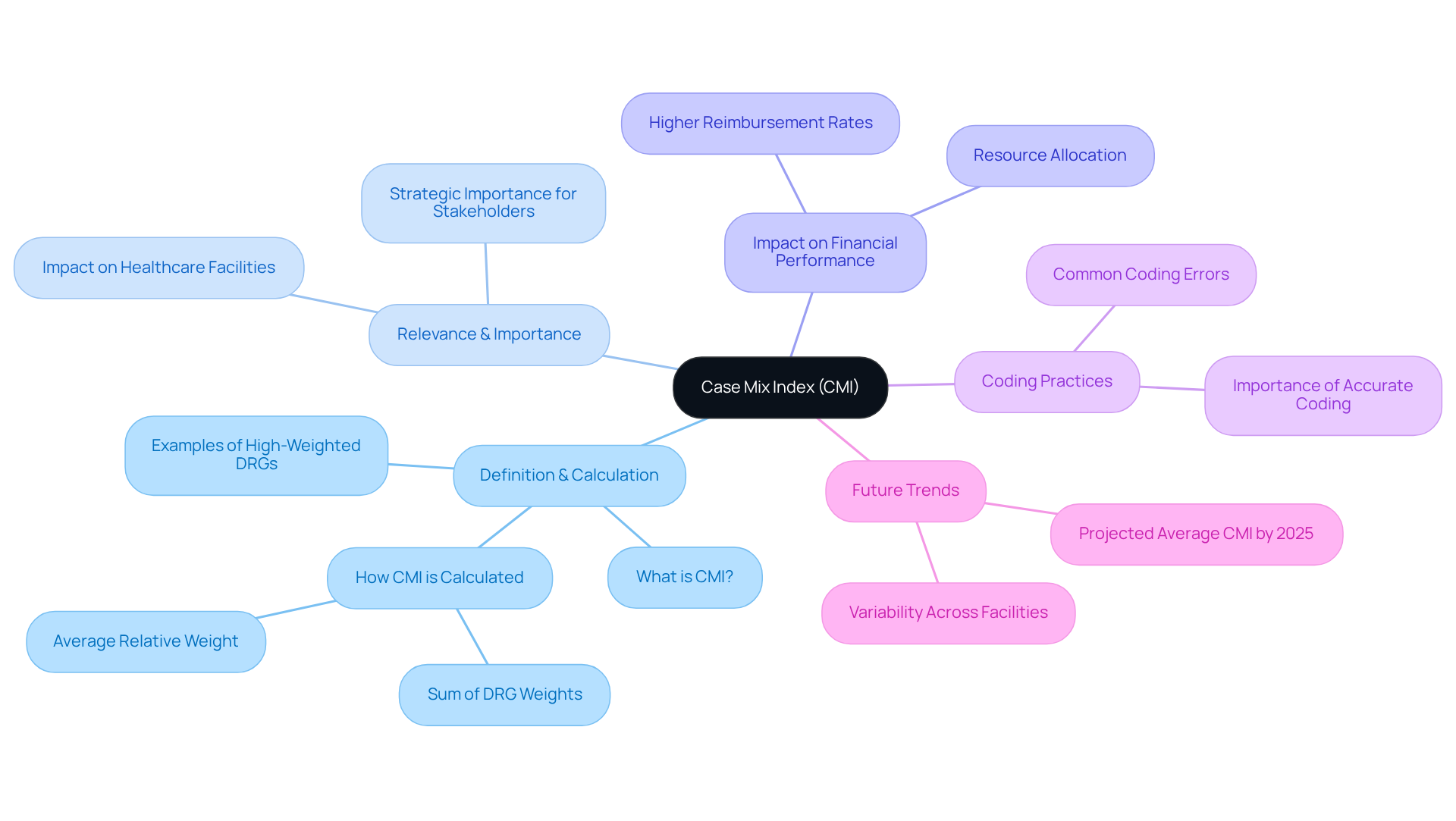 Start with CMI in the center and follow the branches to explore its definition, significance, and the factors that influence it. Each branch represents a key aspect of CMI, providing a comprehensive view of its role in healthcare.