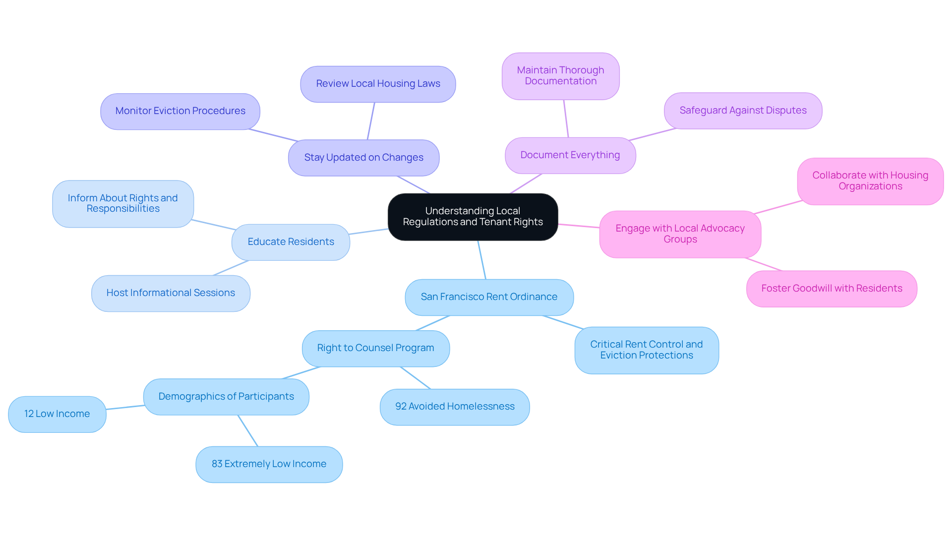 The center of the mindmap shows the main topic, while the branches represent different areas property managers should focus on. Each branch contains specific actions or insights that help in understanding tenant rights and local regulations. The center of the mindmap shows the main topic, while the branches represent different areas property managers should focus on. Each branch contains specific actions or insights that help in understanding tenant rights and local regulations.