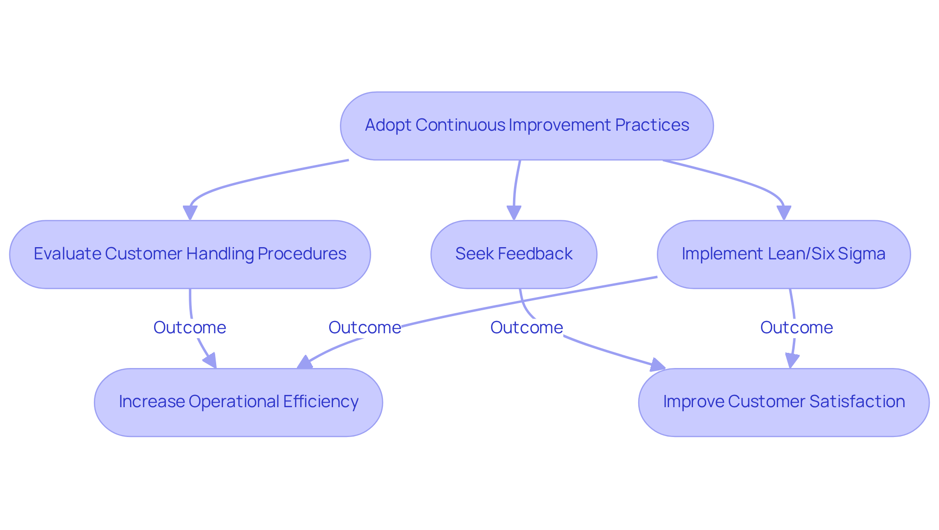 Follow the arrows to see how adopting continuous improvement practices leads to better client management. Each step shows what actions to take and the benefits that follow.